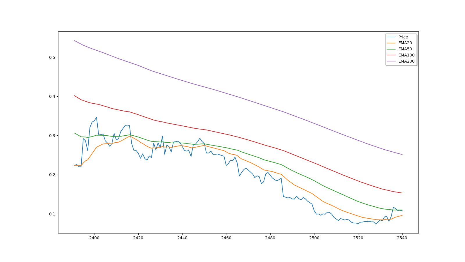 GET Protocol Exponential Moving Averages