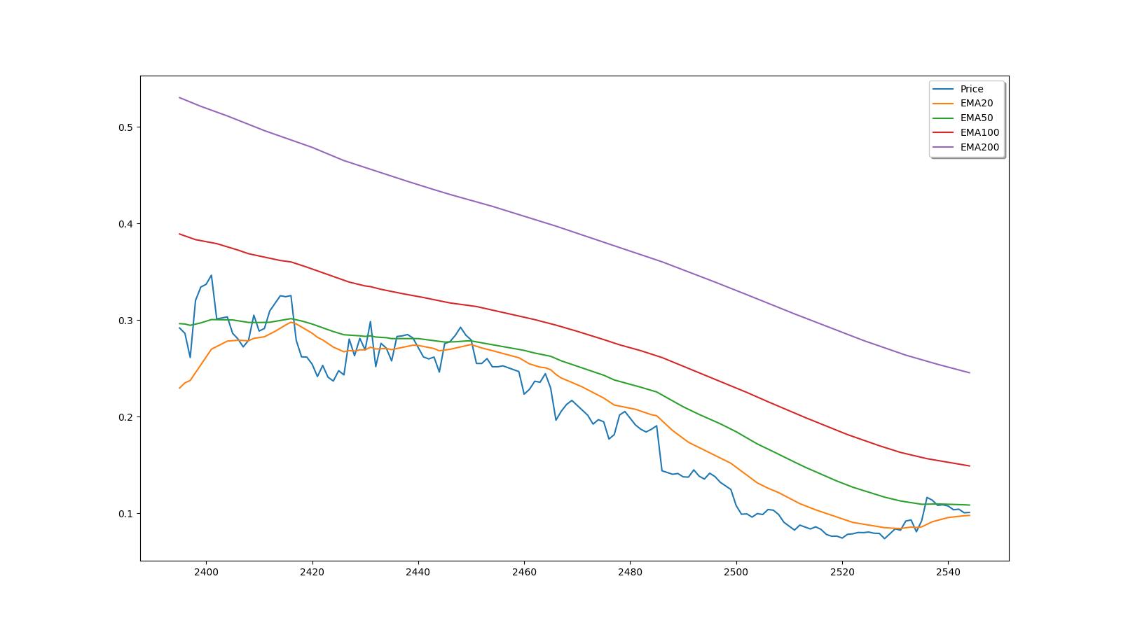 GET Protocol Exponential Moving Averages