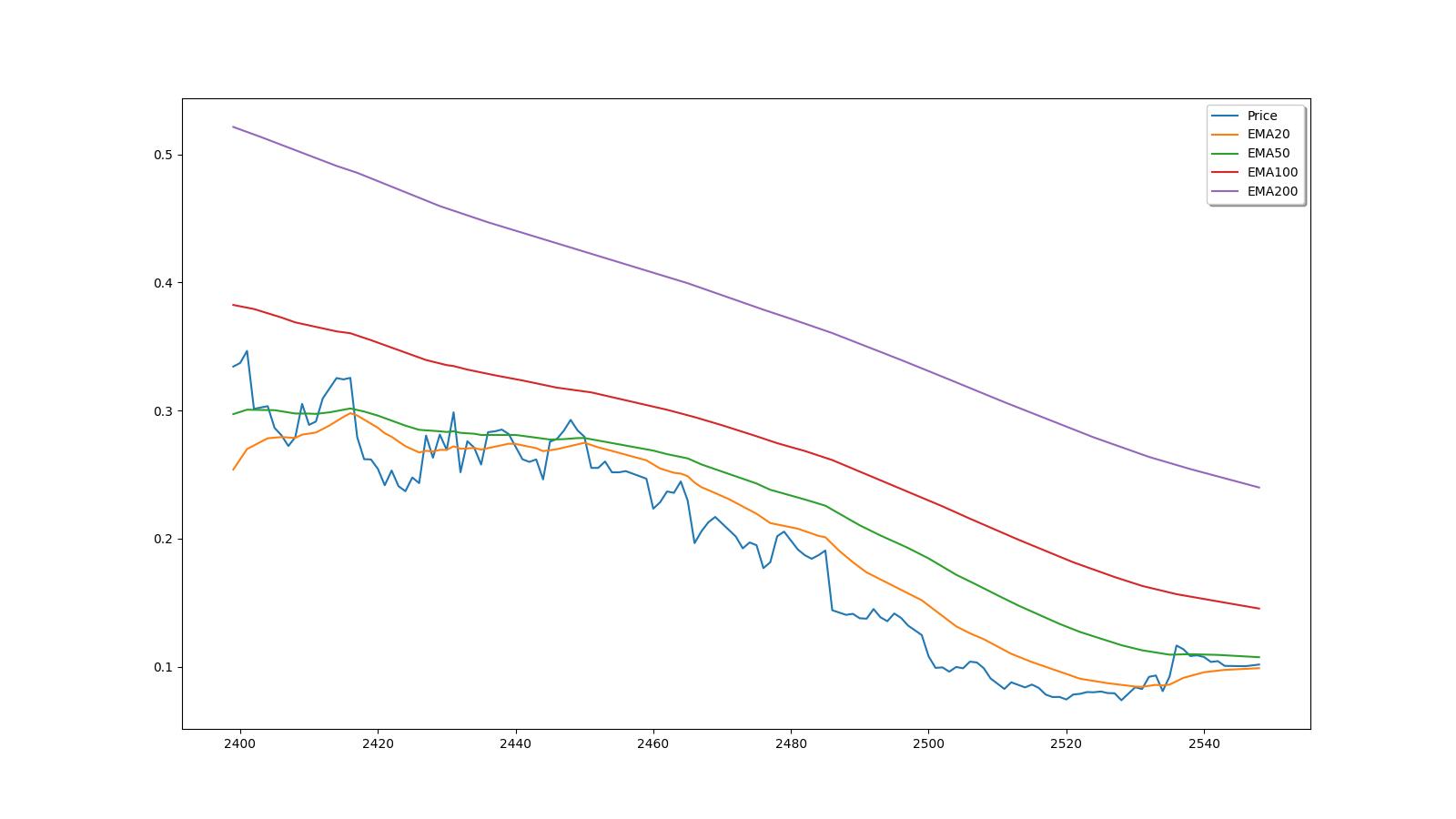 GET Protocol Exponential Moving Averages
