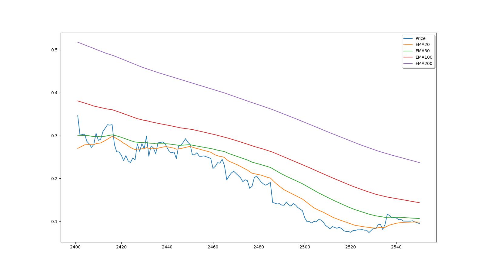 GET Protocol Exponential Moving Averages