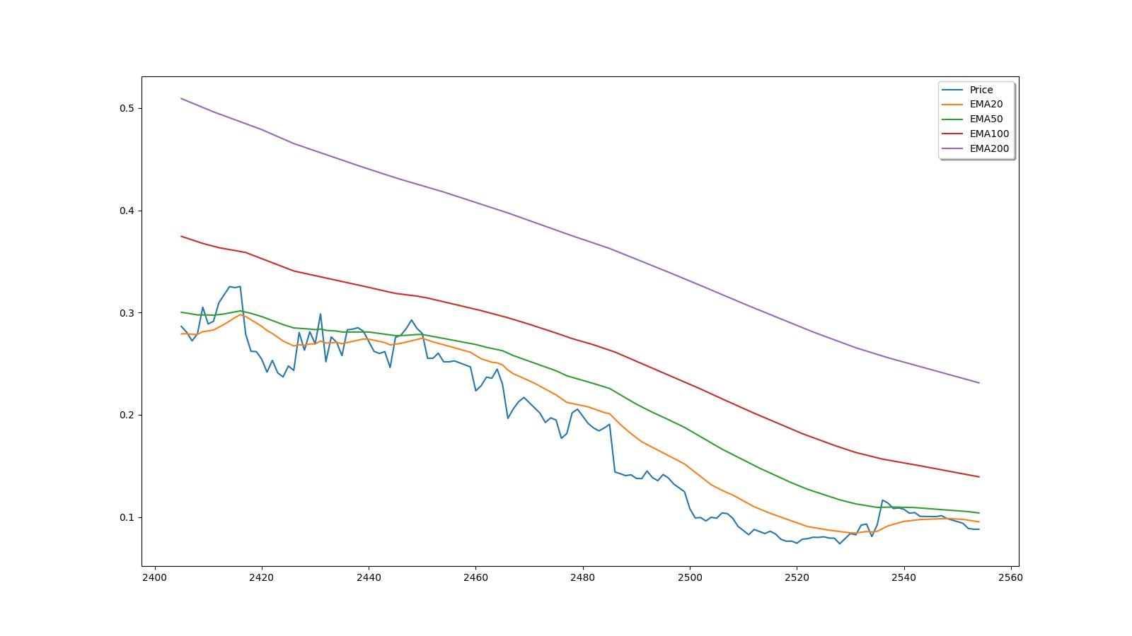 GET Protocol Exponential Moving Averages