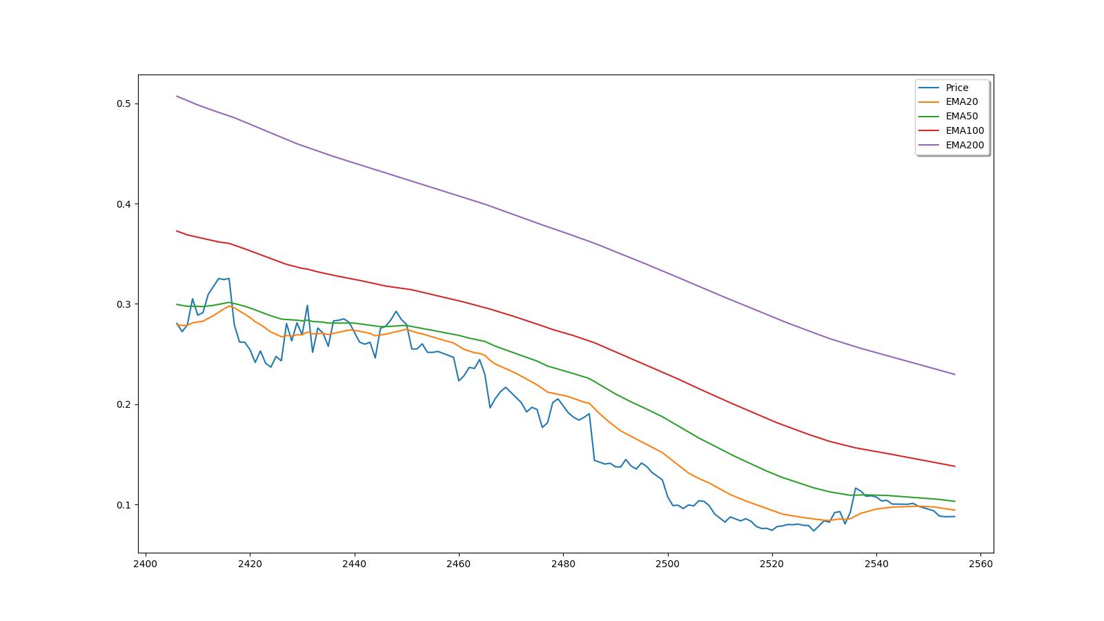 GET Protocol Exponential Moving Averages