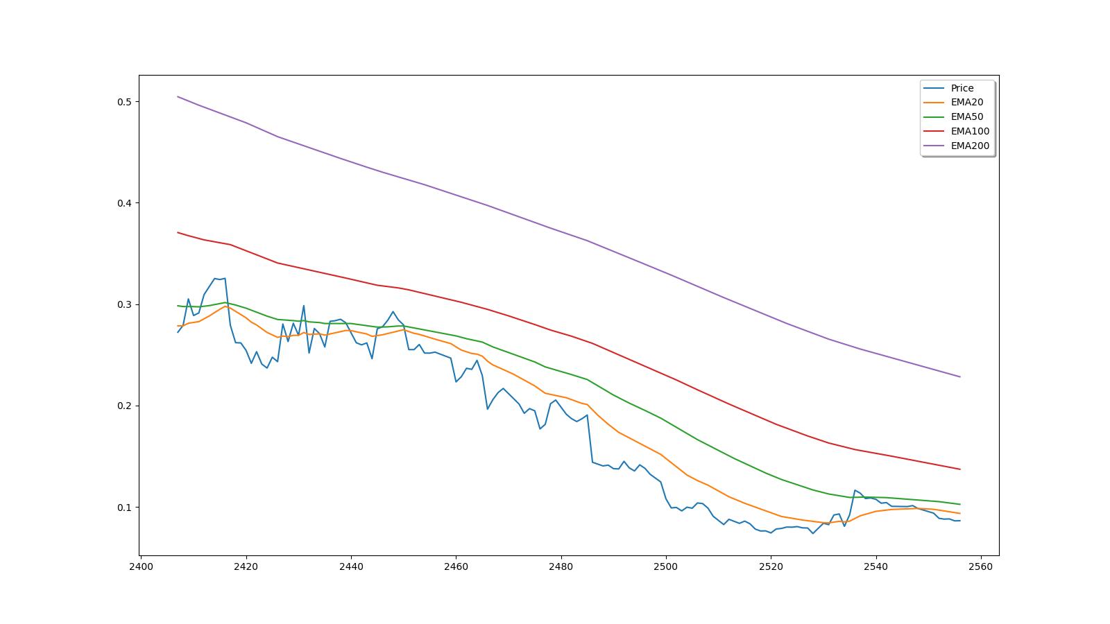 GET Protocol Exponential Moving Averages