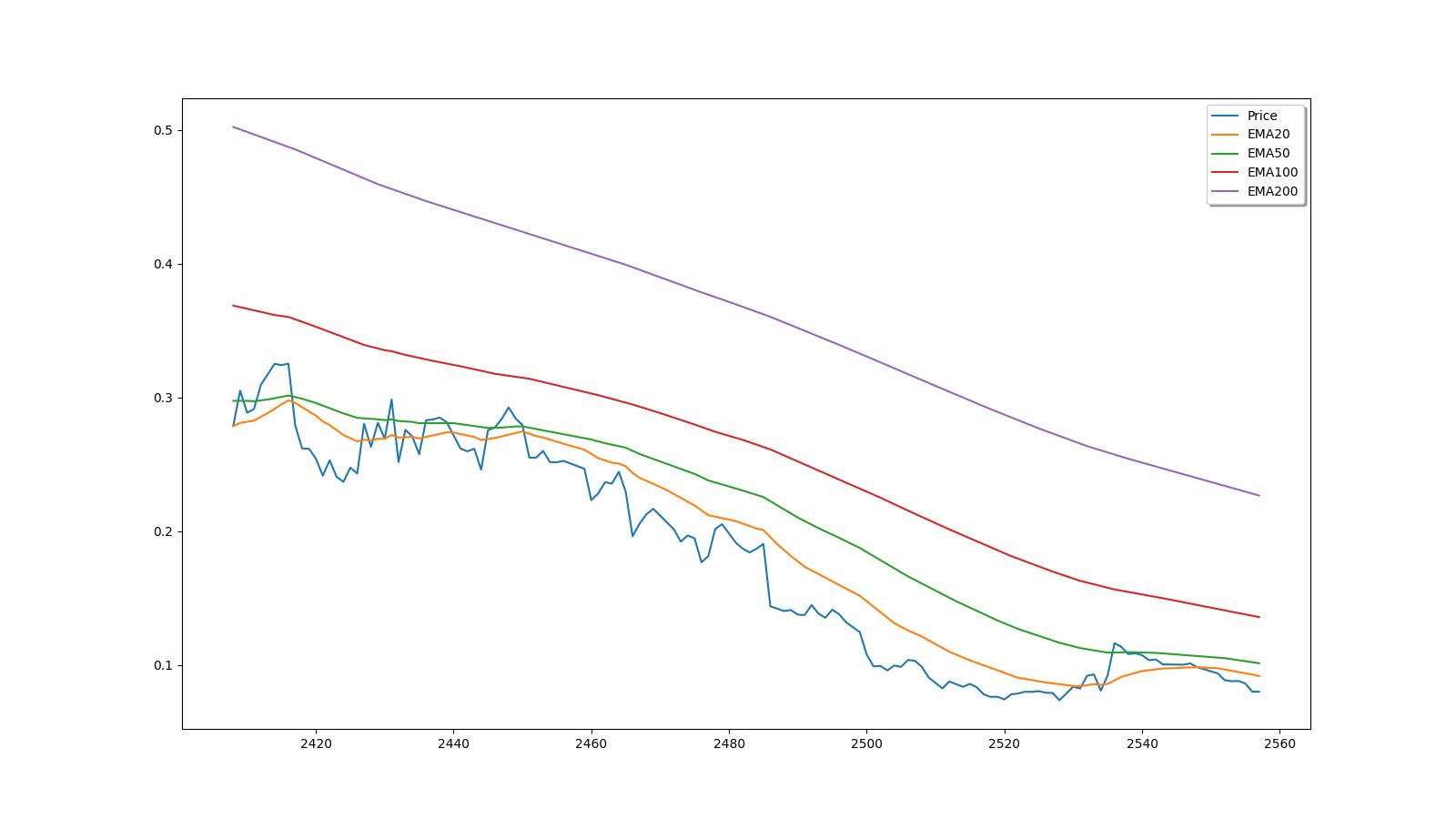 GET Protocol Exponential Moving Averages