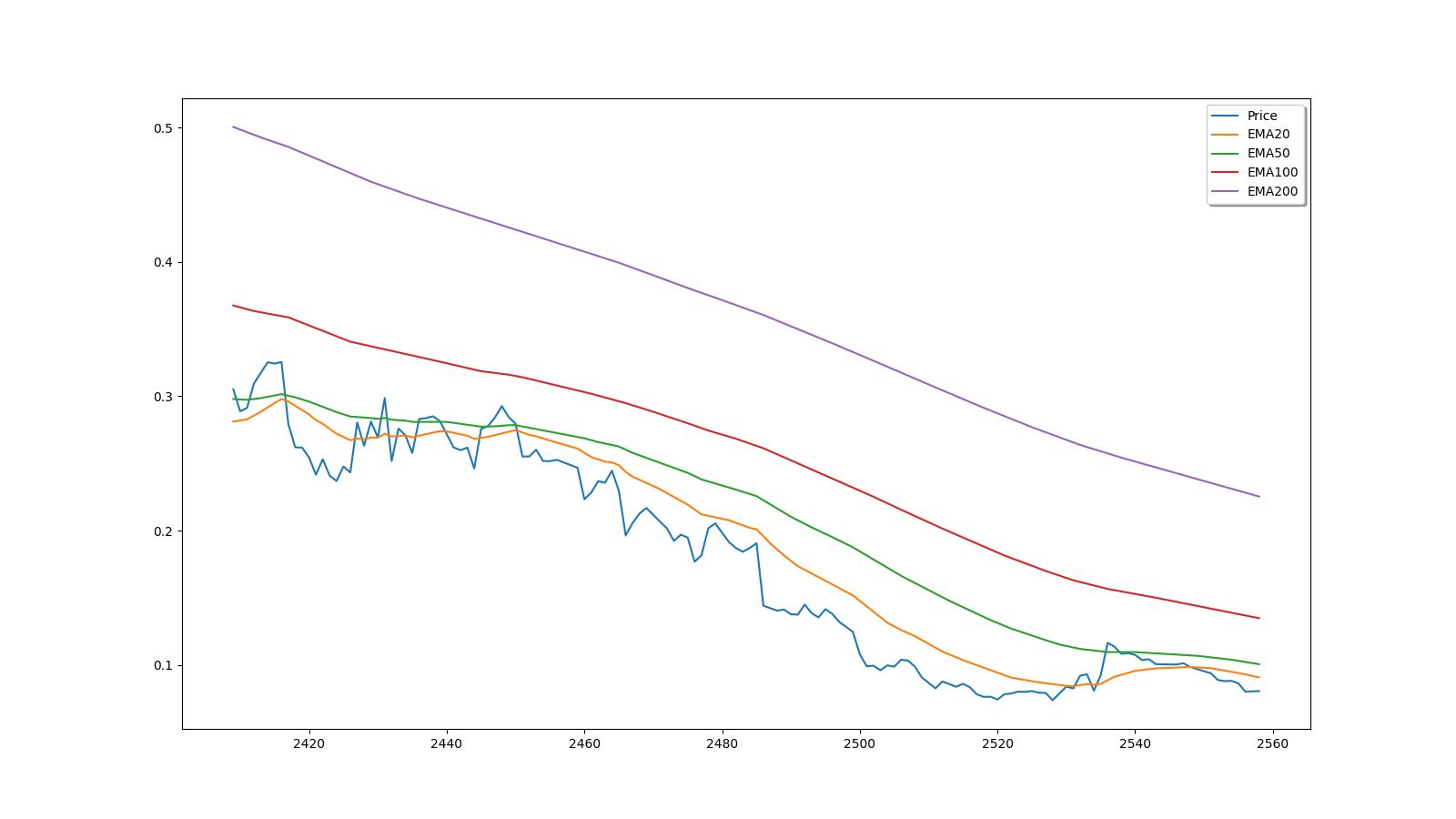 GET Protocol Exponential Moving Averages