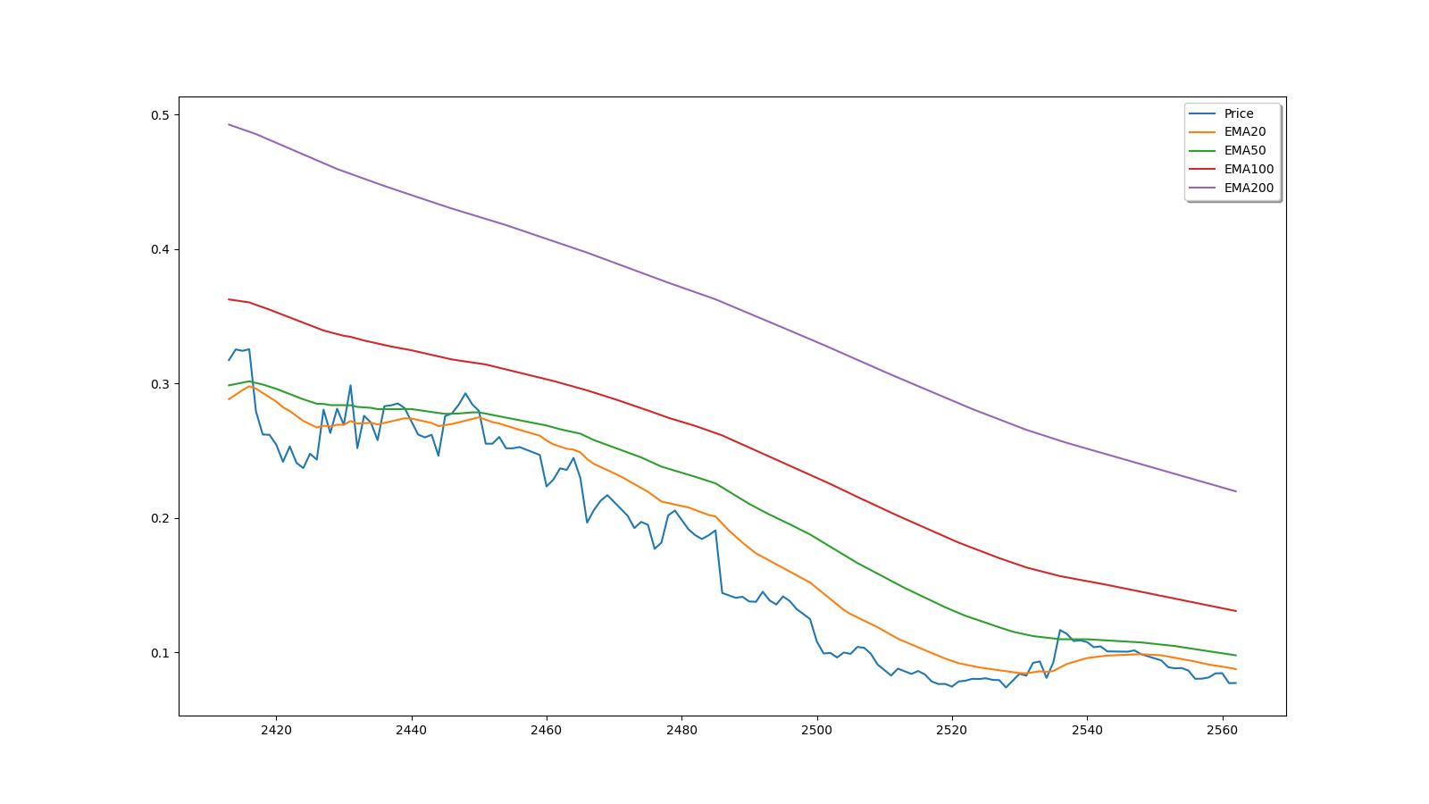 GET Protocol Exponential Moving Averages