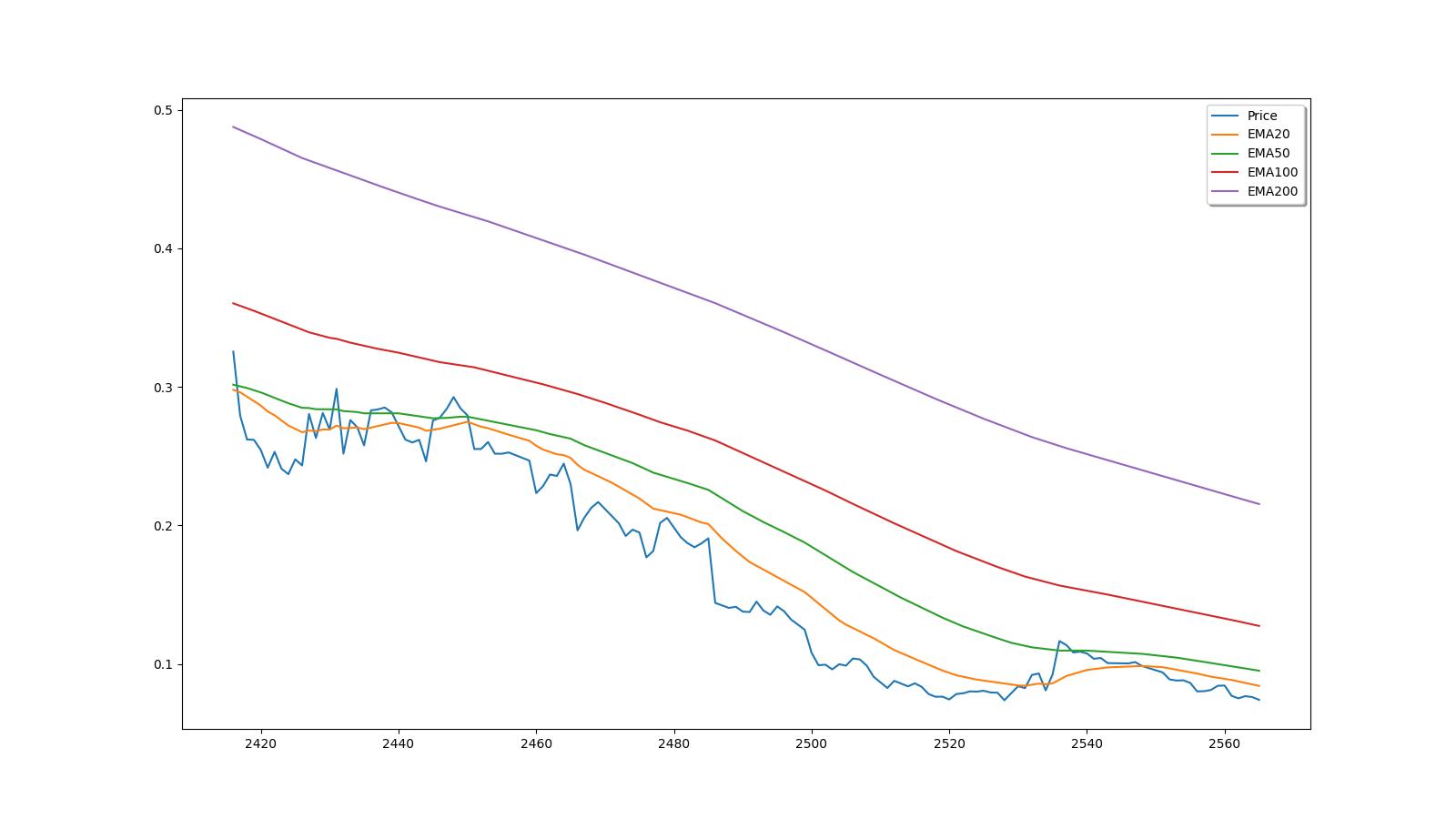 GET Protocol Exponential Moving Averages