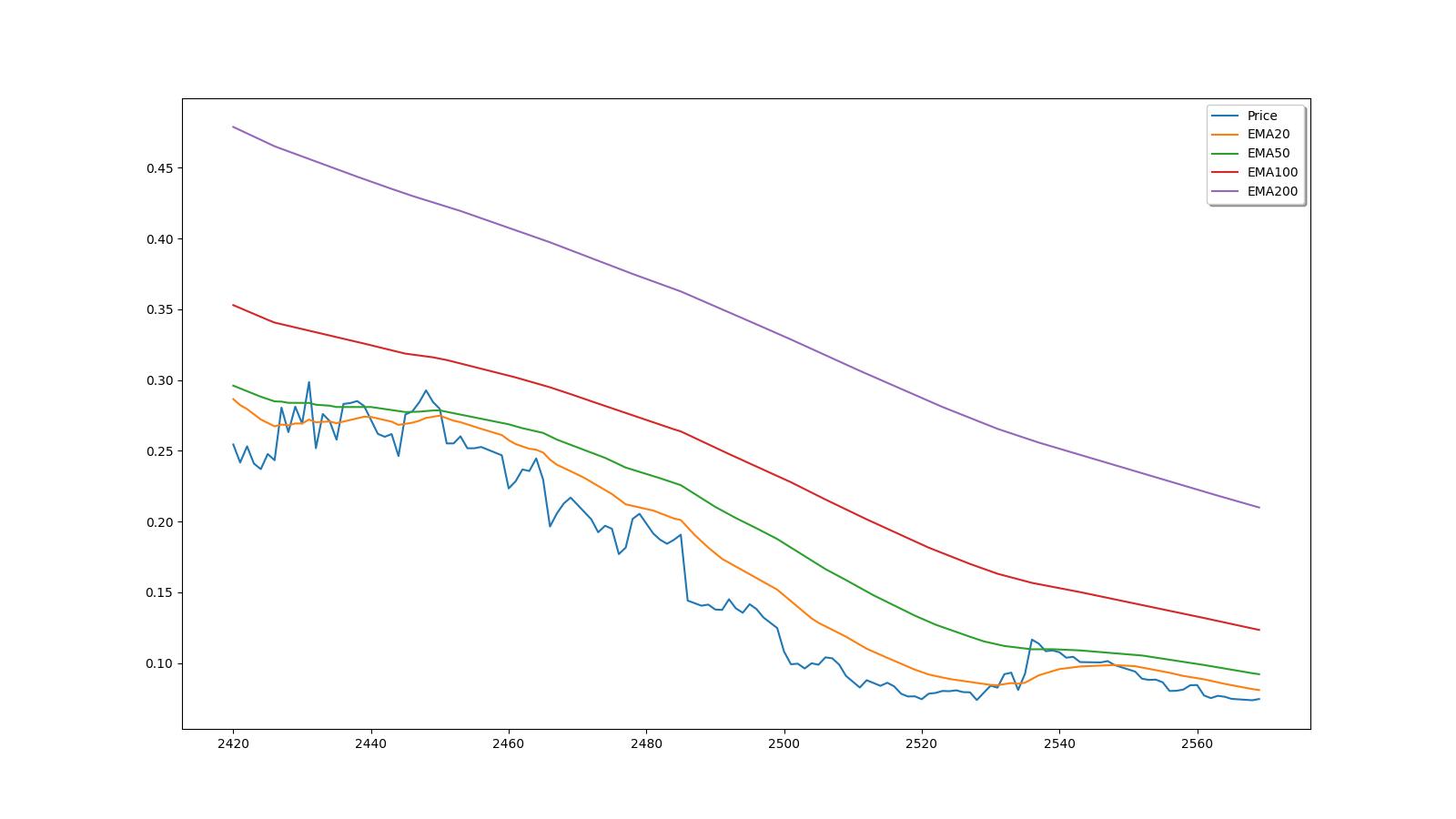GET Protocol Exponential Moving Averages