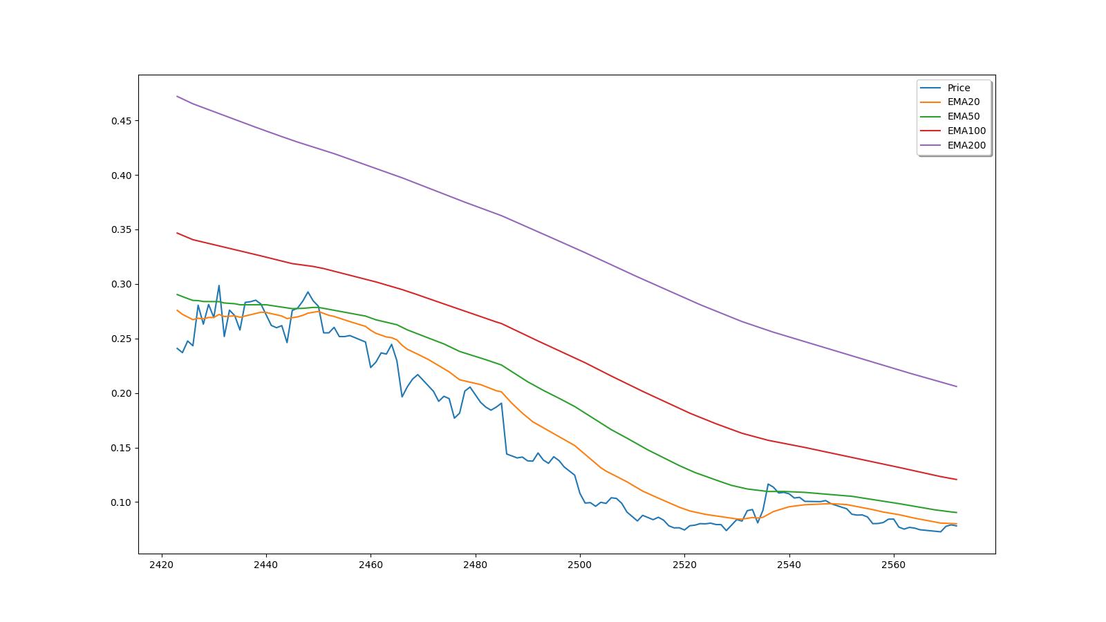 GET Protocol Exponential Moving Averages