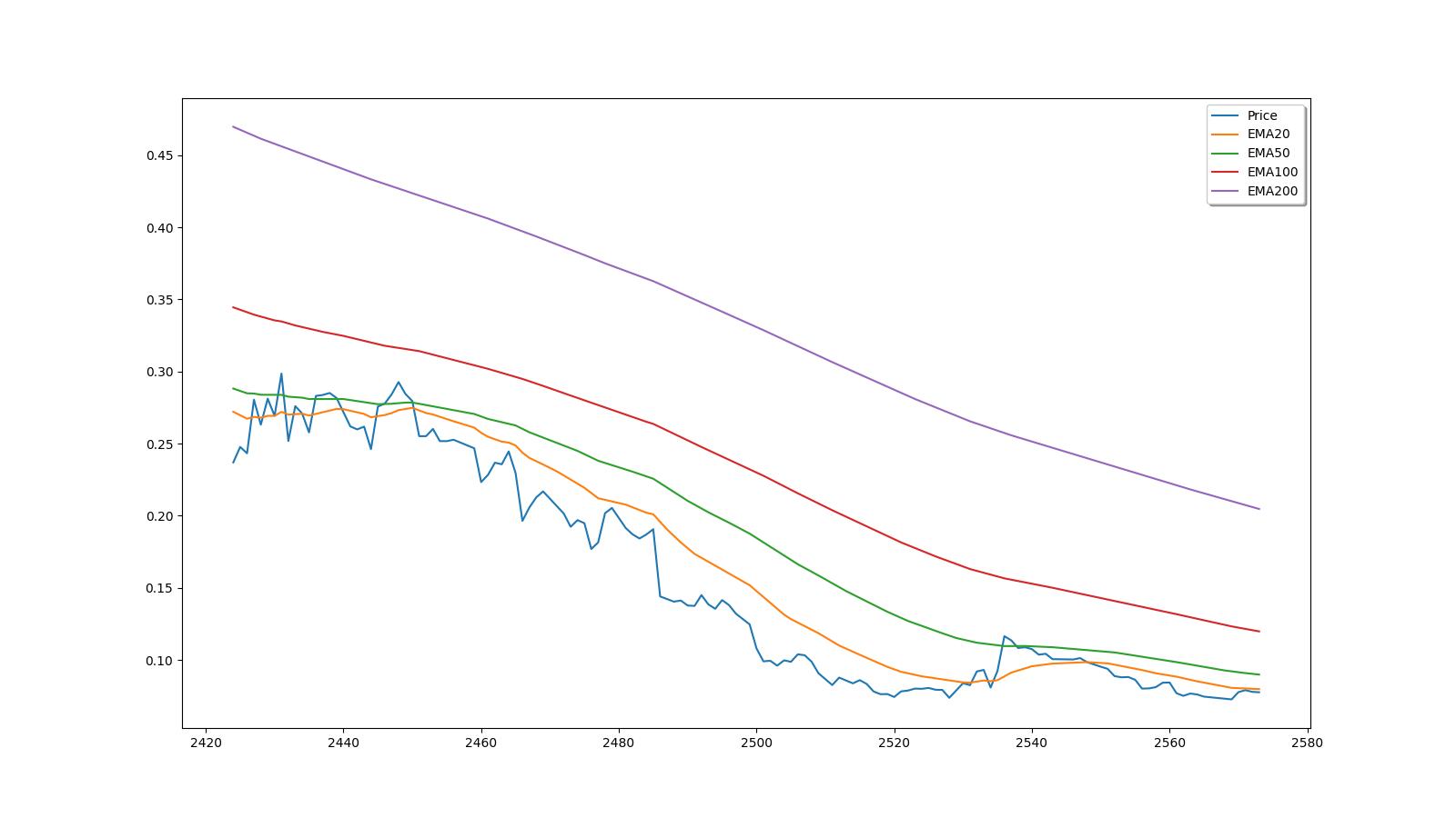 GET Protocol Exponential Moving Averages