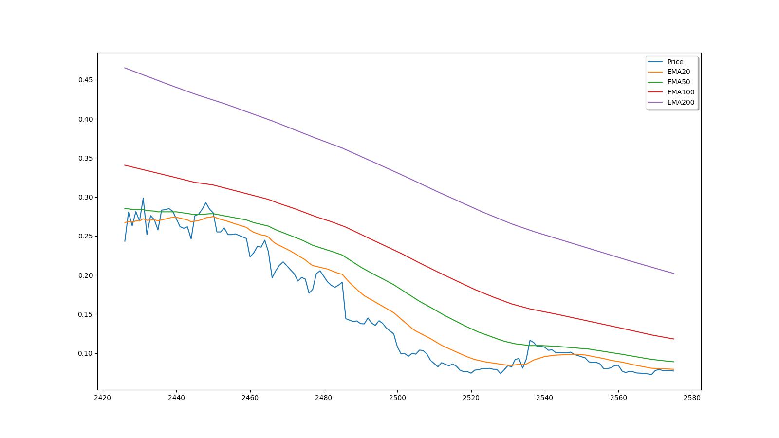 GET Protocol Exponential Moving Averages