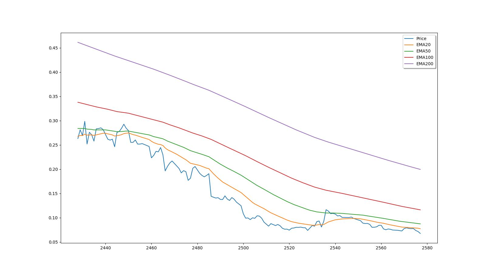 GET Protocol Exponential Moving Averages
