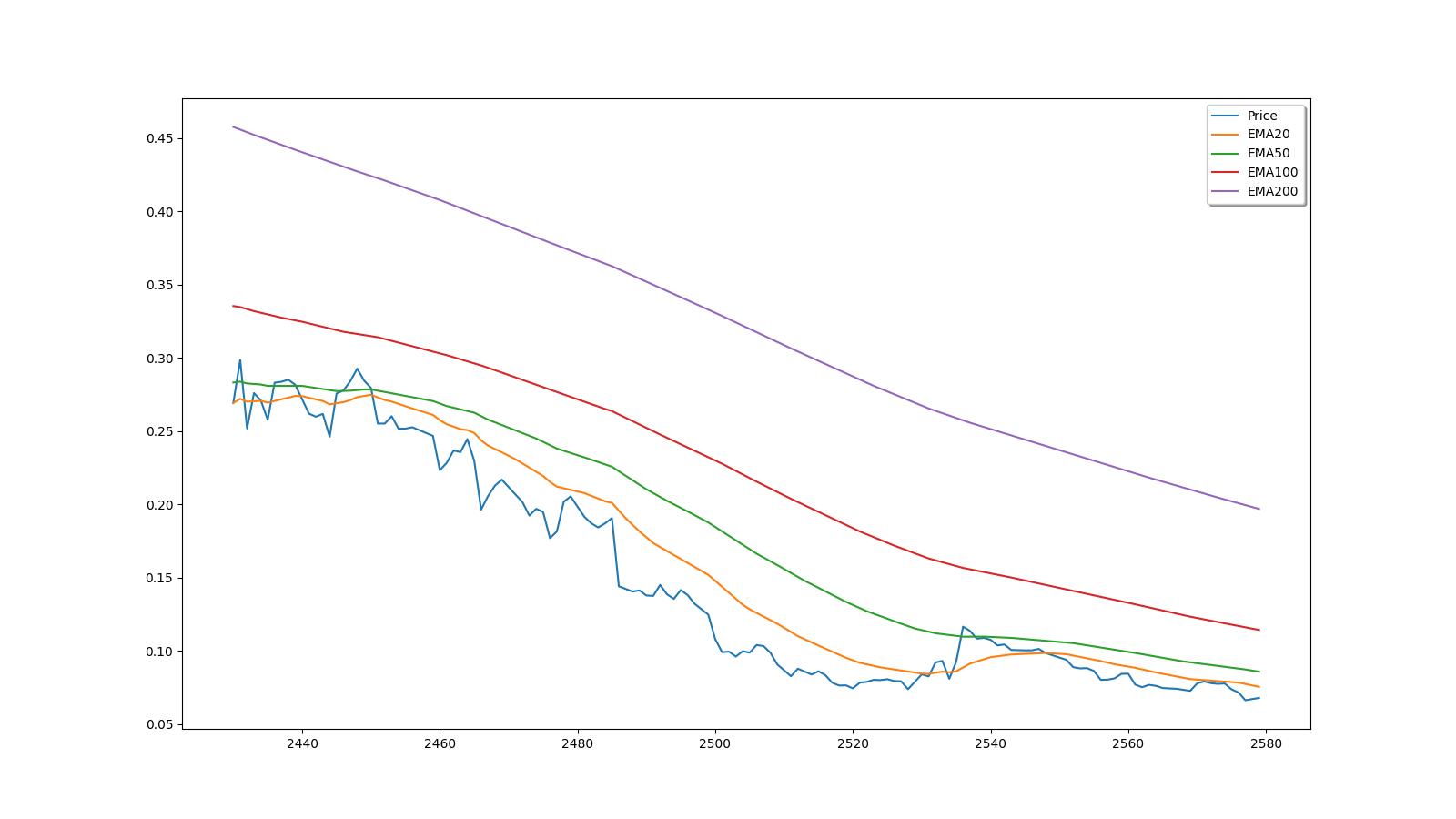 GET Protocol Exponential Moving Averages