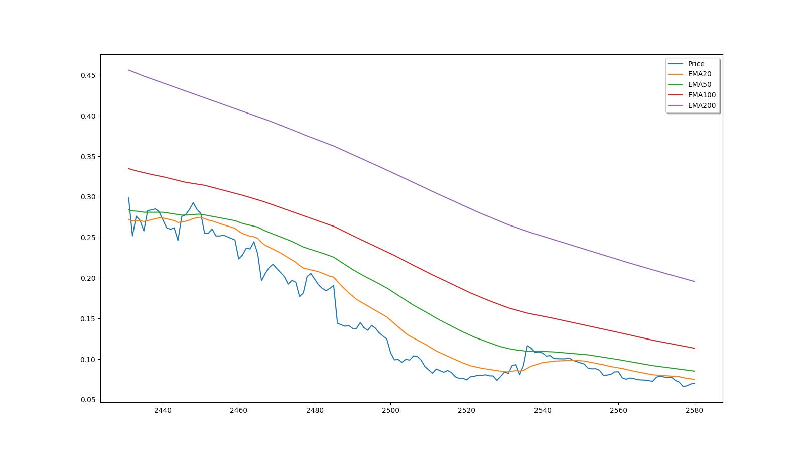 GET Protocol Exponential Moving Averages