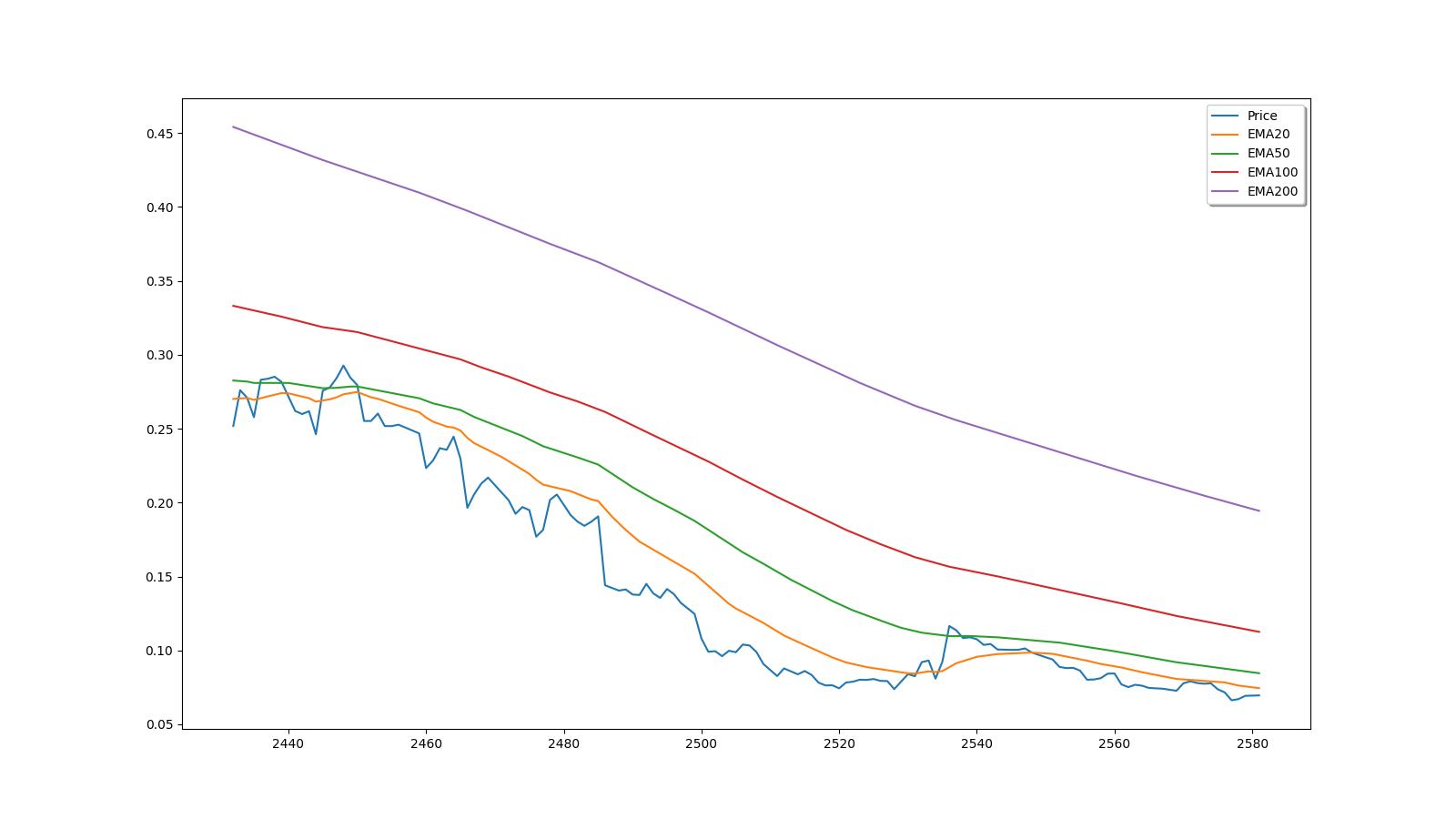 GET Protocol Exponential Moving Averages
