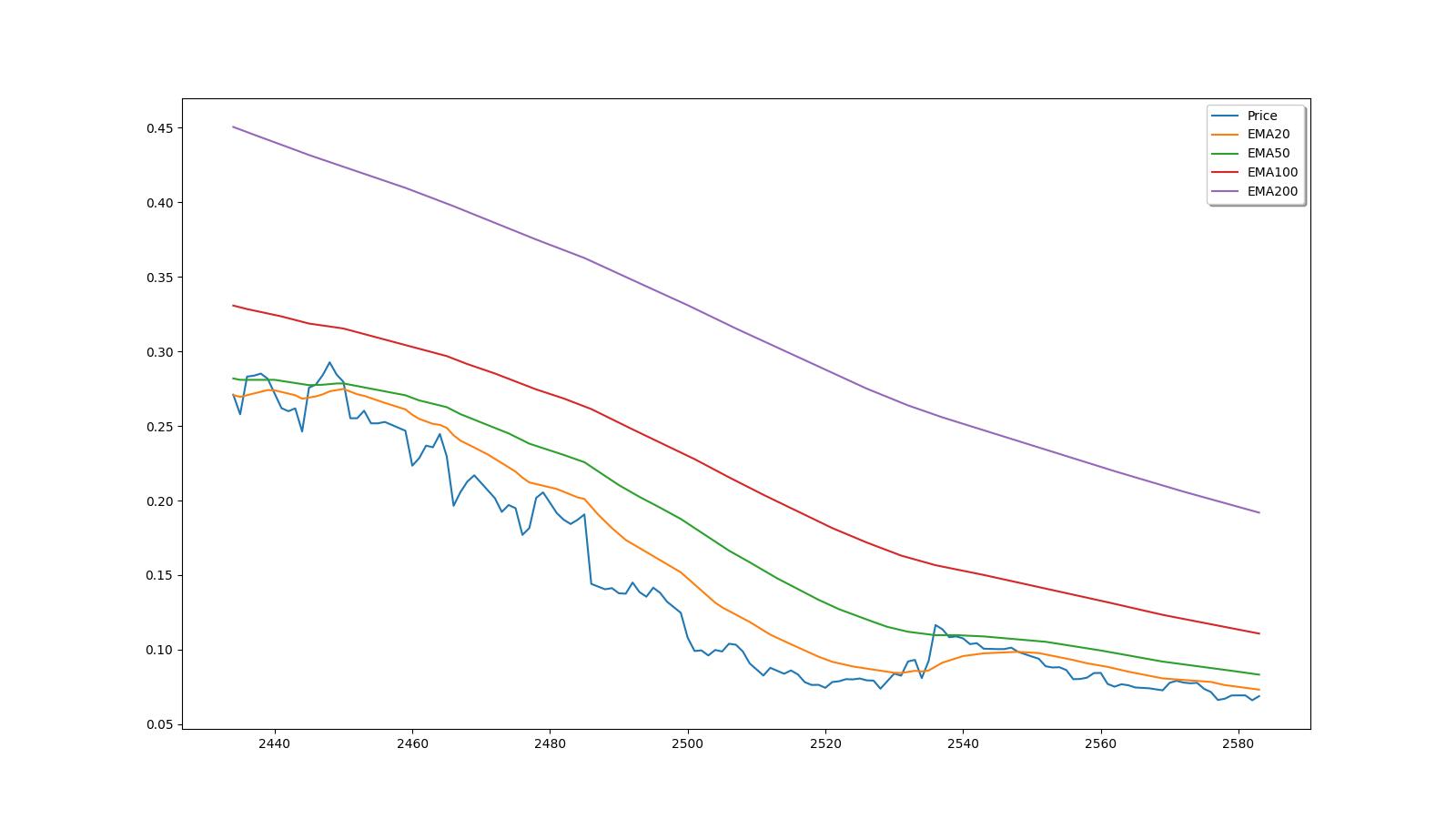 GET Protocol Exponential Moving Averages