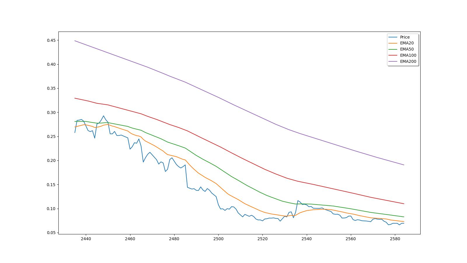 GET Protocol Exponential Moving Averages