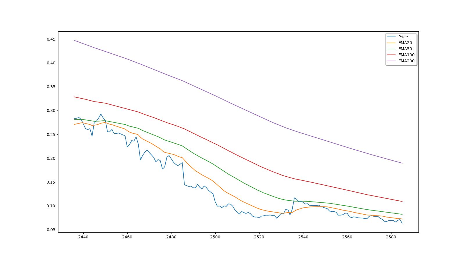 GET Protocol Exponential Moving Averages
