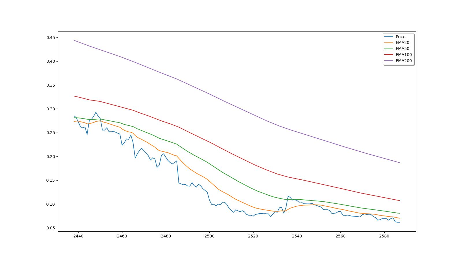 GET Protocol Exponential Moving Averages
