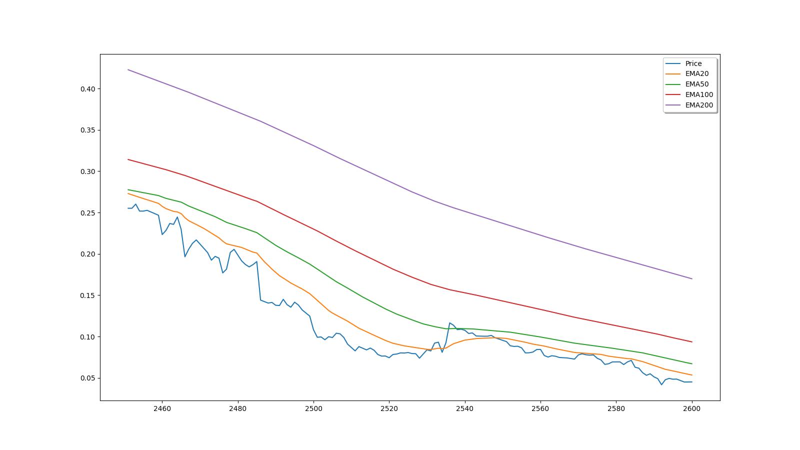 겟 프로토콜 Exponential Moving Averages