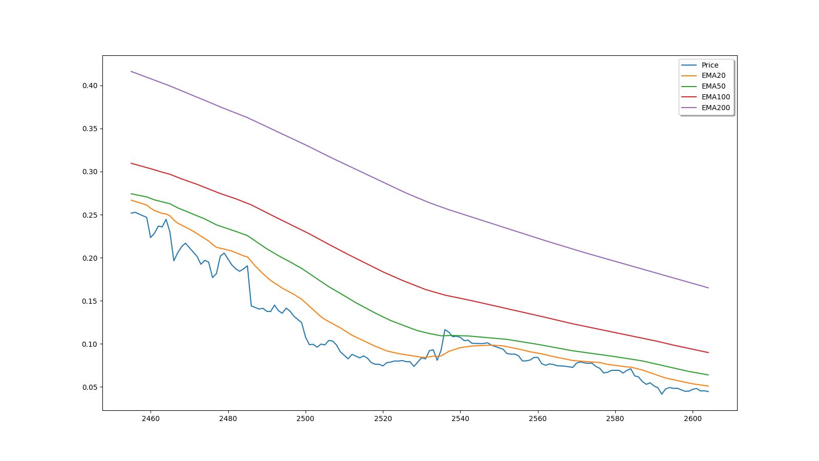GET Protocol Exponential Moving Averages