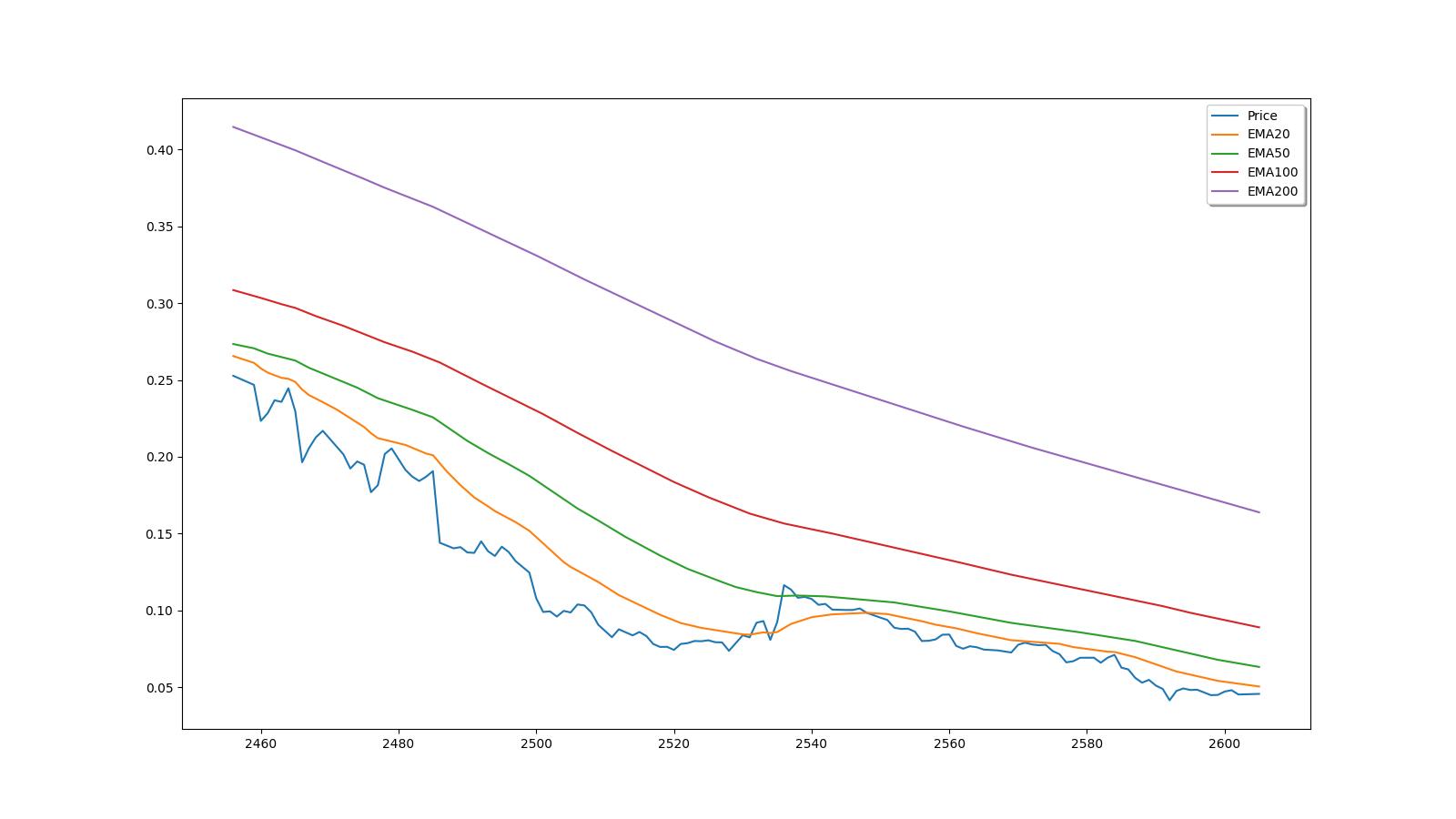 GET Protocol Exponential Moving Averages