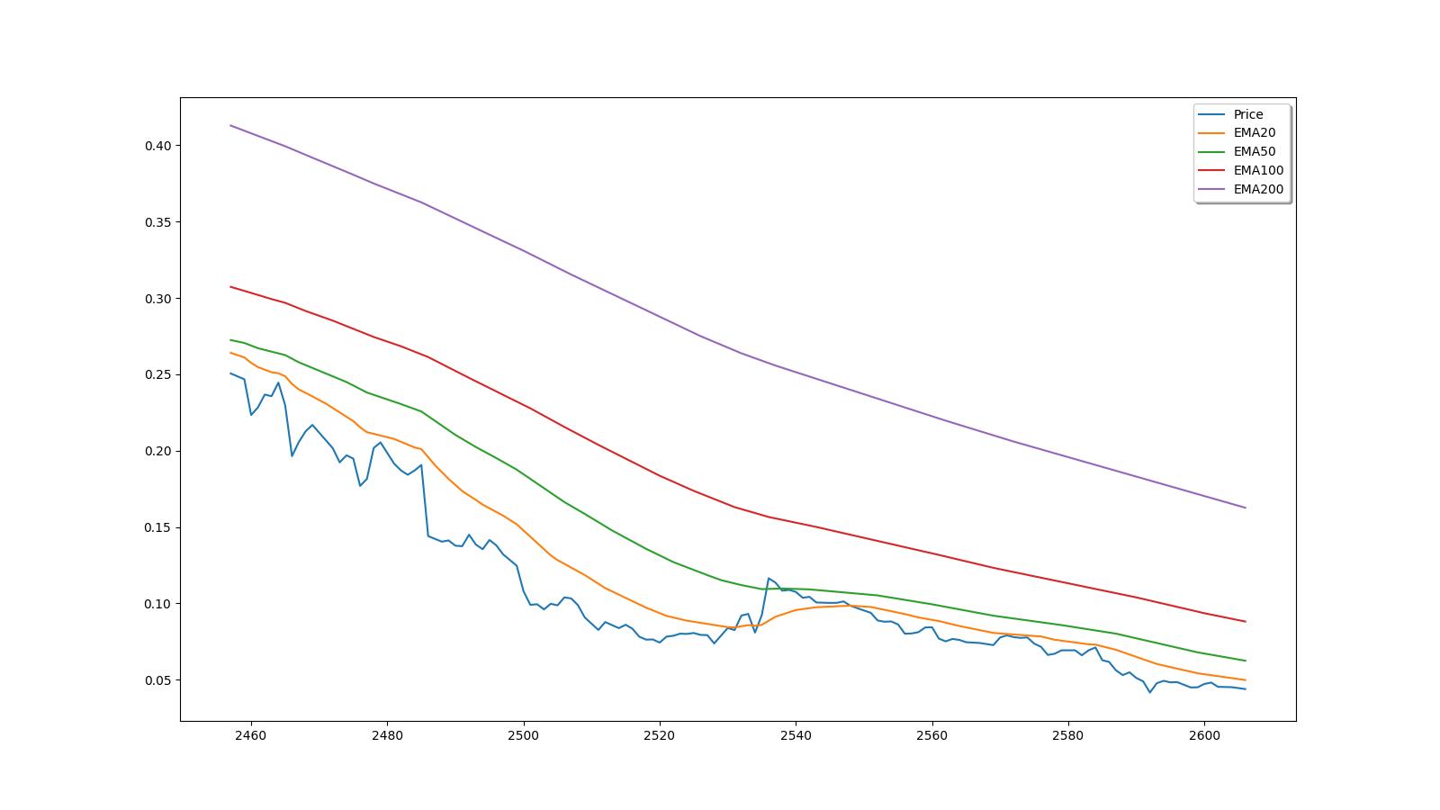 겟 프로토콜 Exponential Moving Averages
