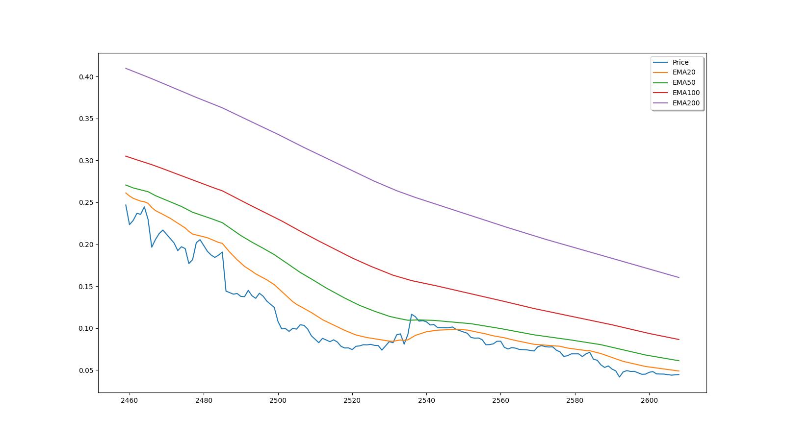 GET Protocol Exponential Moving Averages