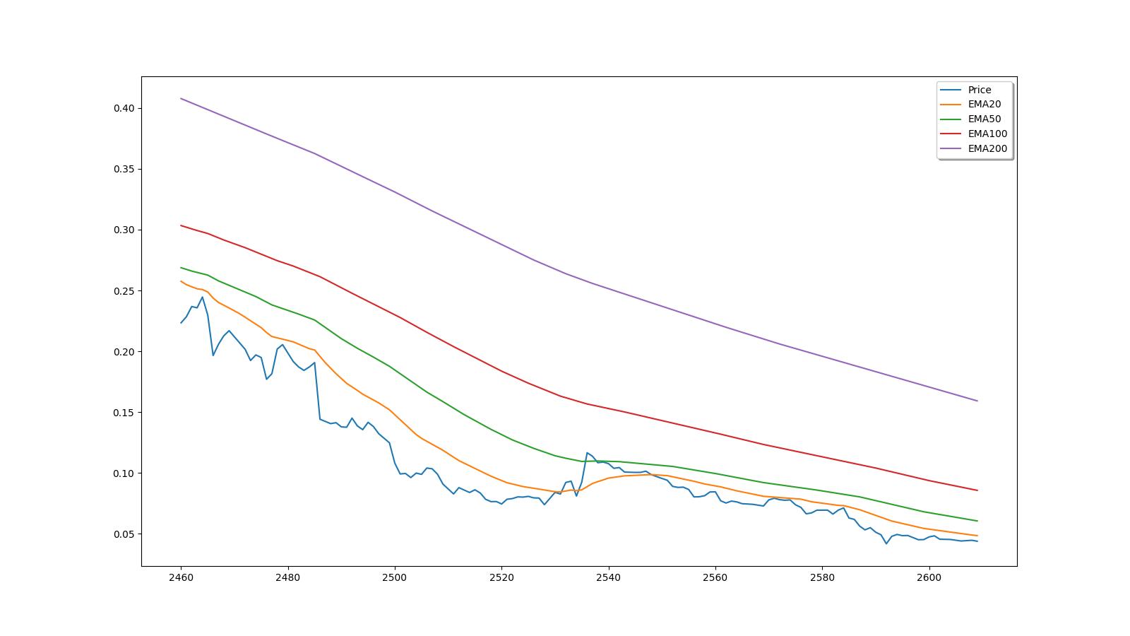 GET Protocol Exponential Moving Averages