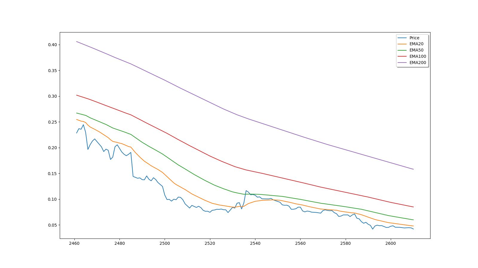 겟 프로토콜 Exponential Moving Averages
