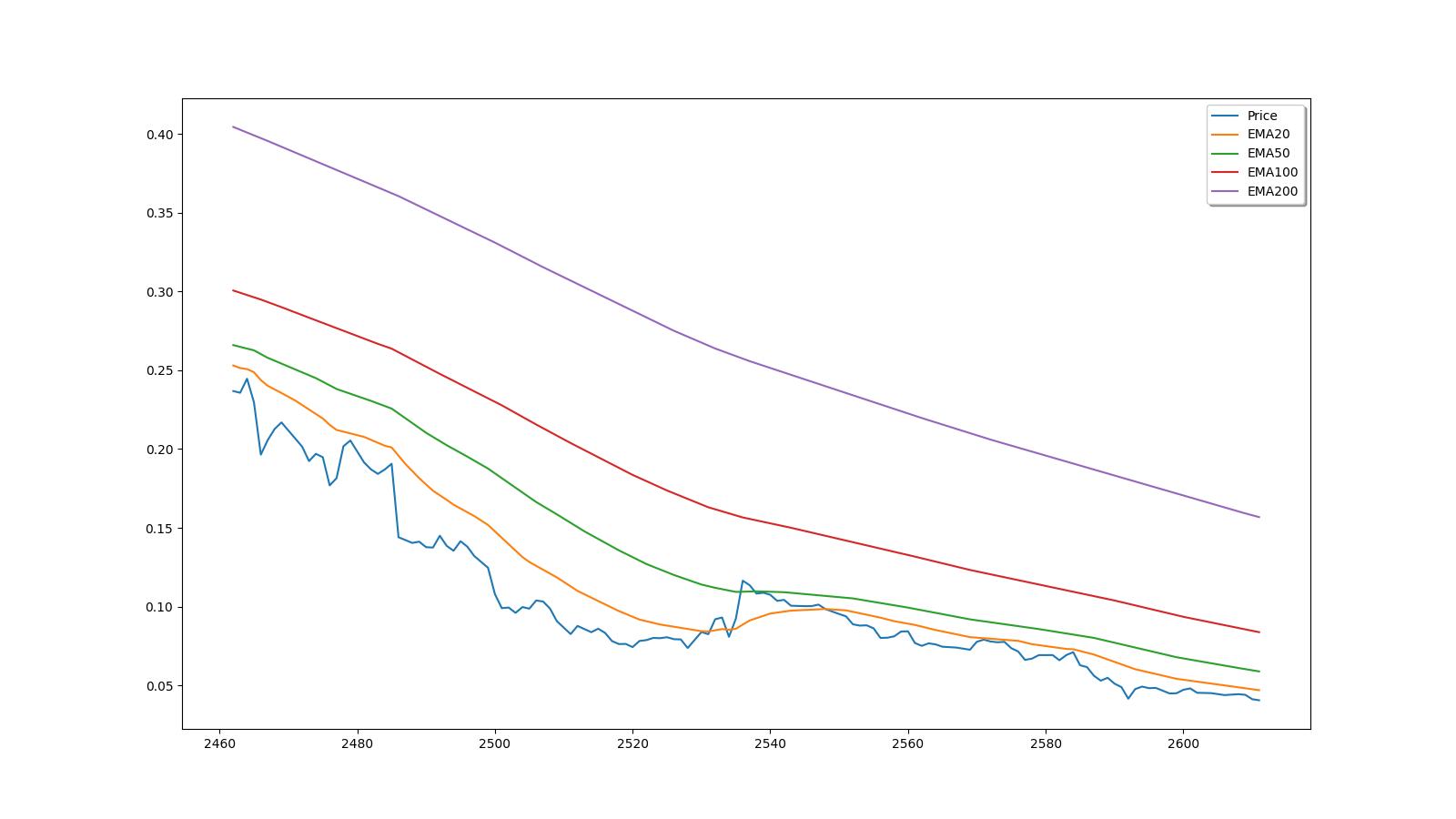 GET Protocol Exponential Moving Averages