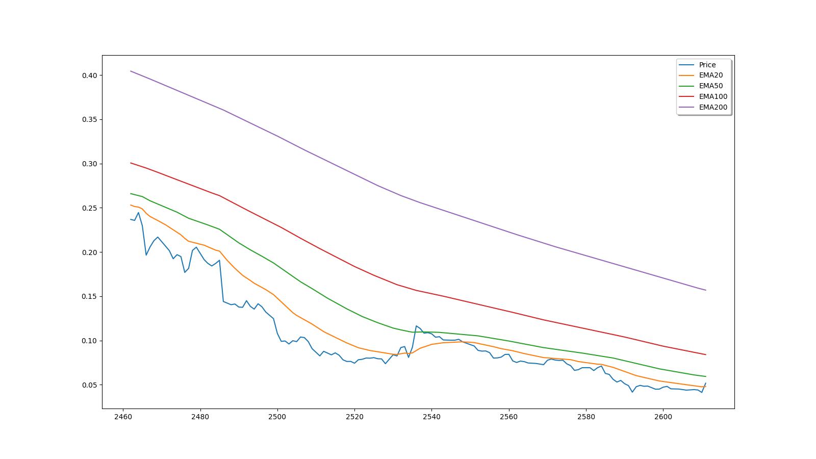 GET Protocol Exponential Moving Averages