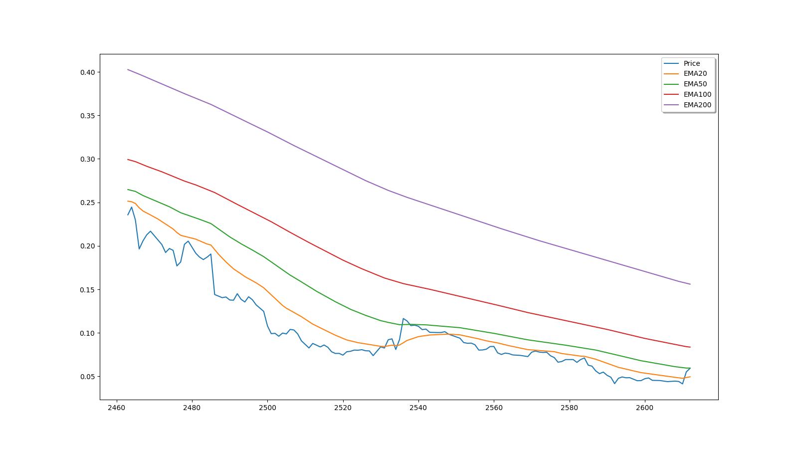 GET Protocol Exponential Moving Averages