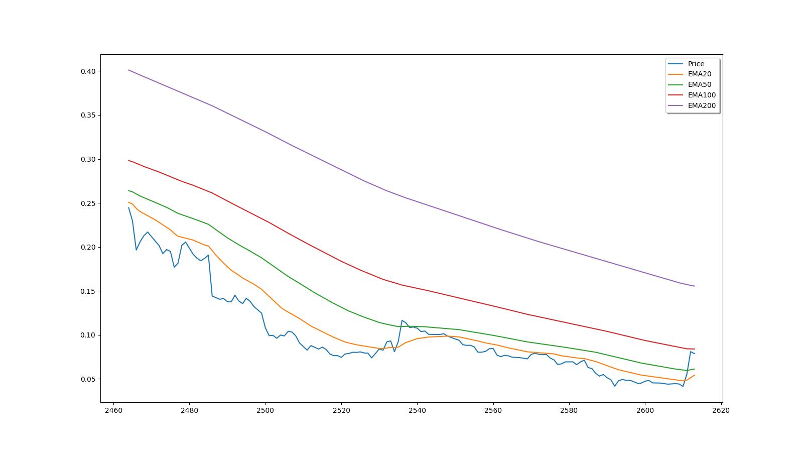 GET Protocol Exponential Moving Averages