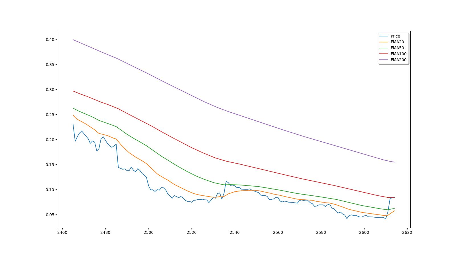 GET Protocol Exponential Moving Averages