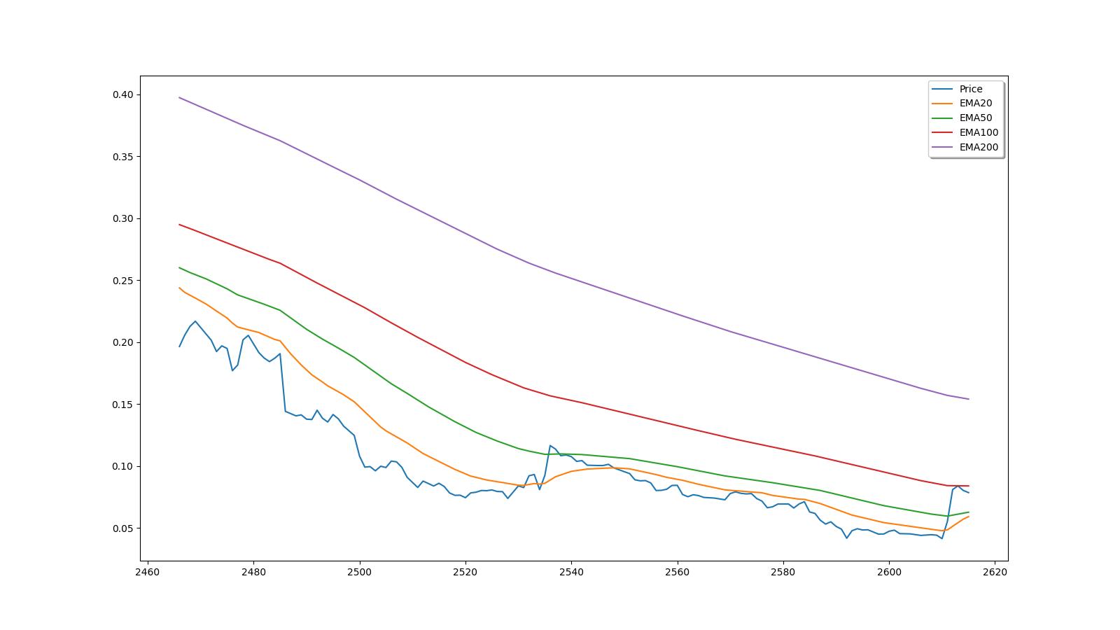 GET Protocol Exponential Moving Averages