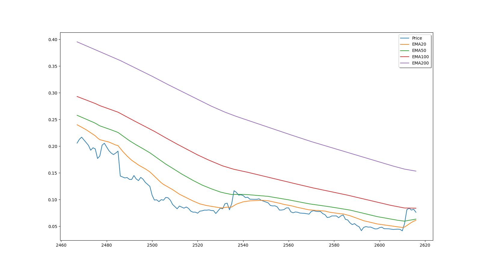 GET Protocol Exponential Moving Averages