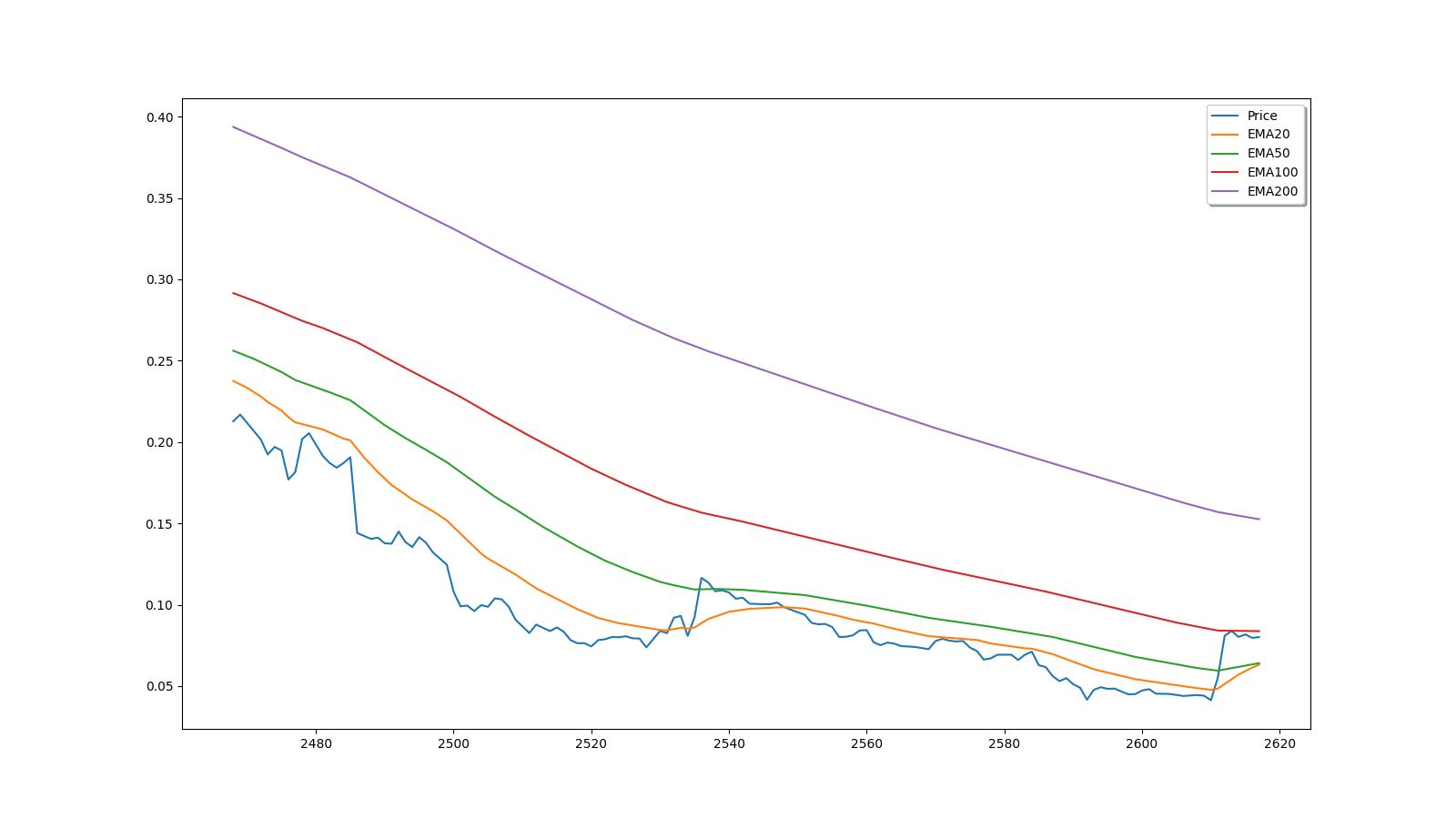 겟 프로토콜 Exponential Moving Averages