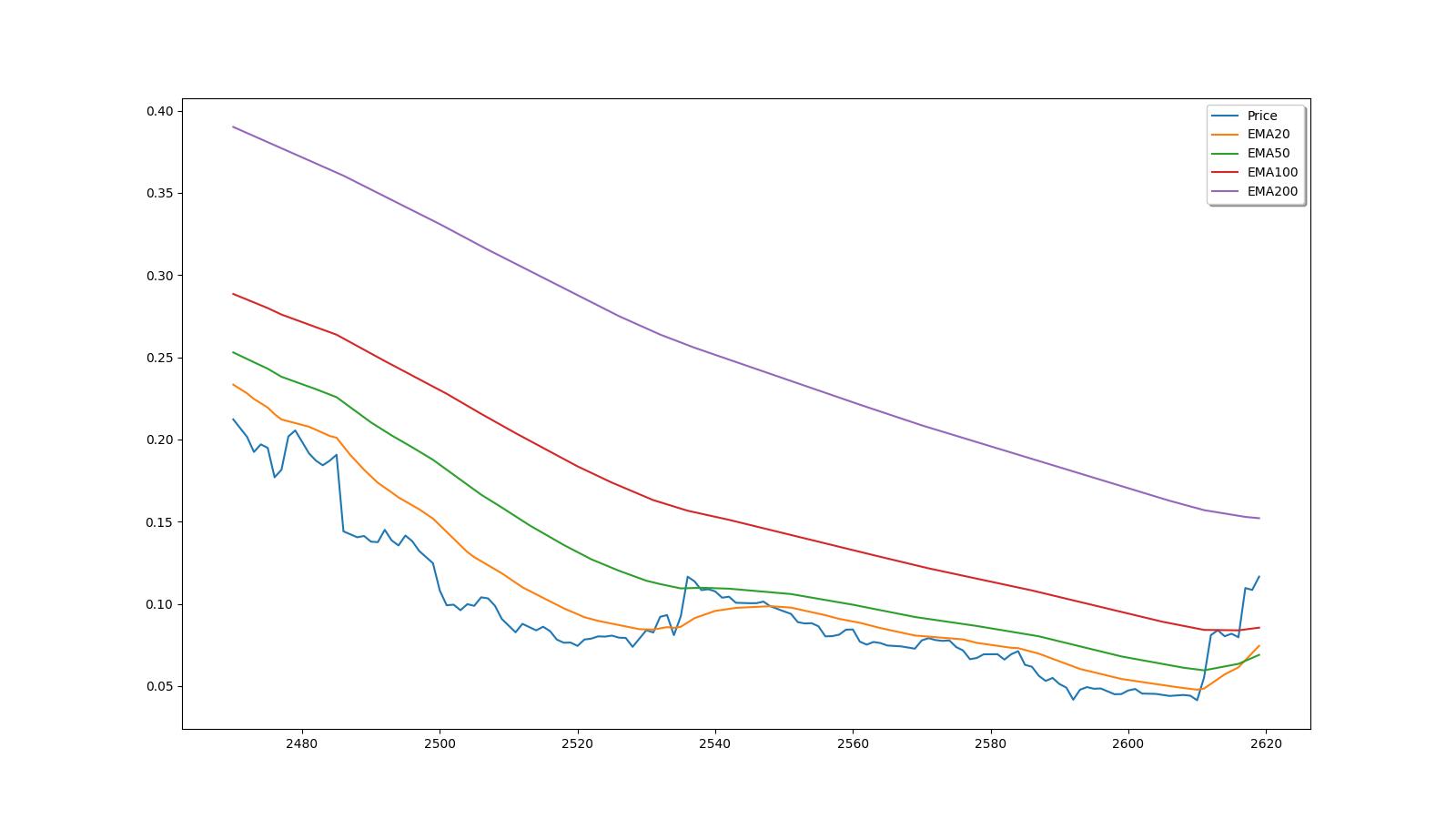 GET Protocol Exponential Moving Averages