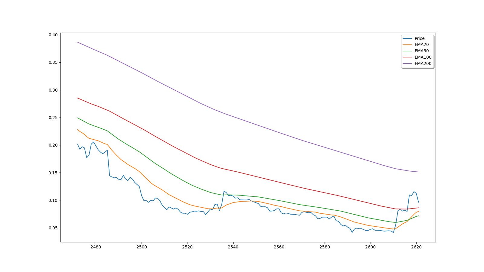 겟 프로토콜 Exponential Moving Averages