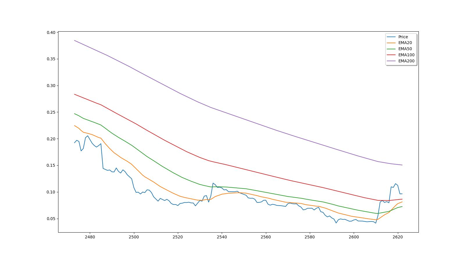 GET Protocol Exponential Moving Averages
