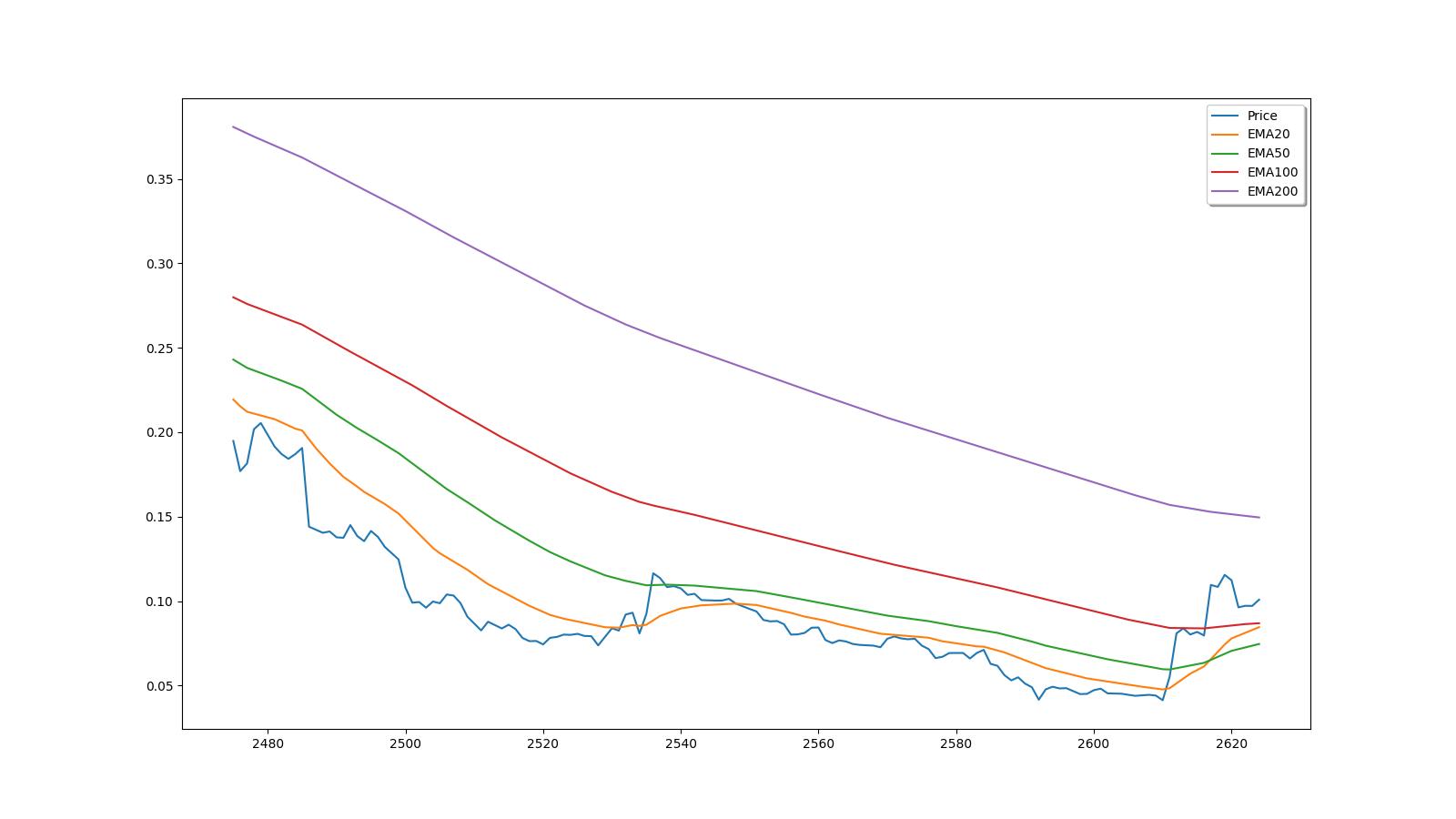 겟 프로토콜 Exponential Moving Averages