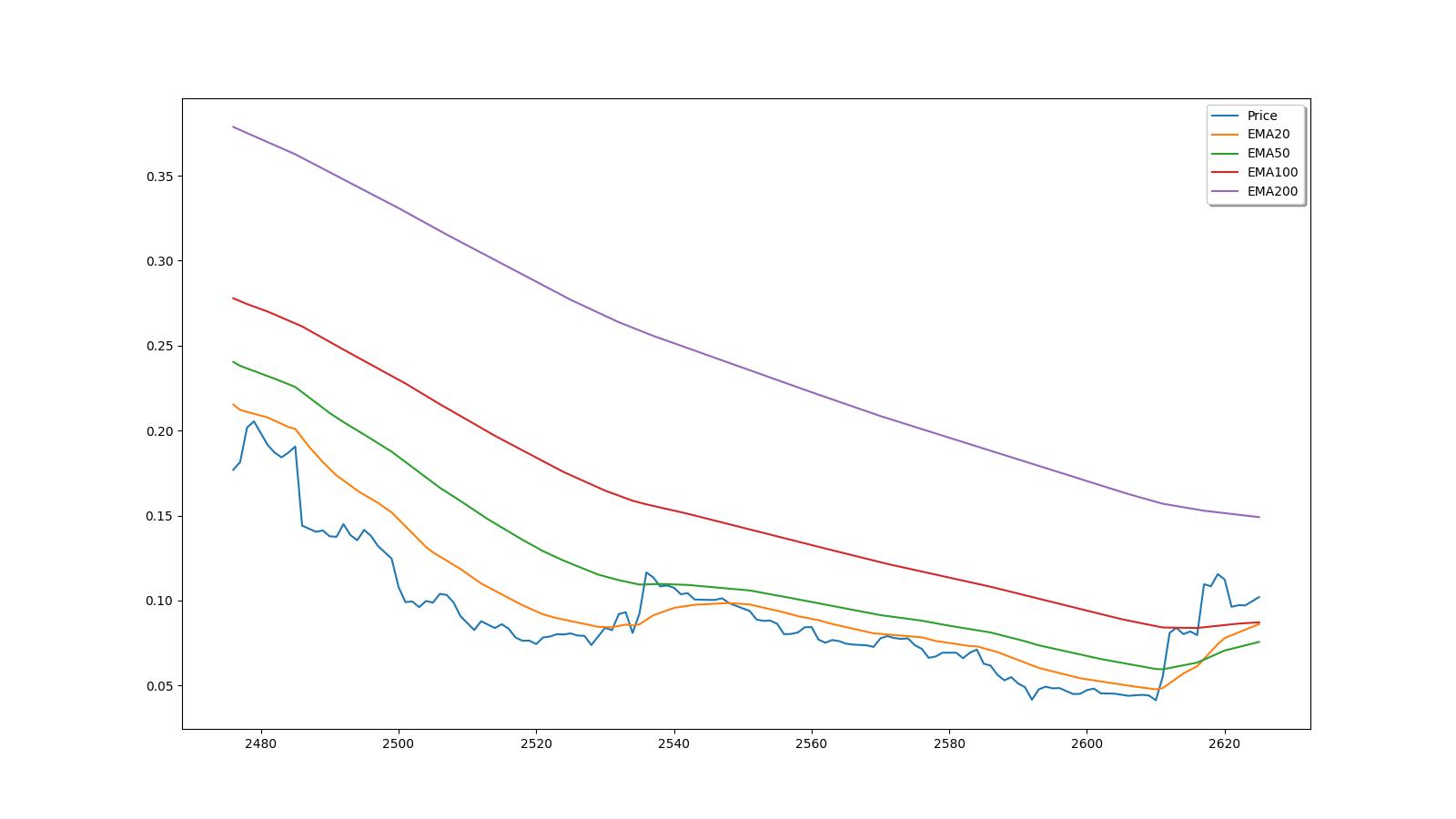 GET Protocol Exponential Moving Averages