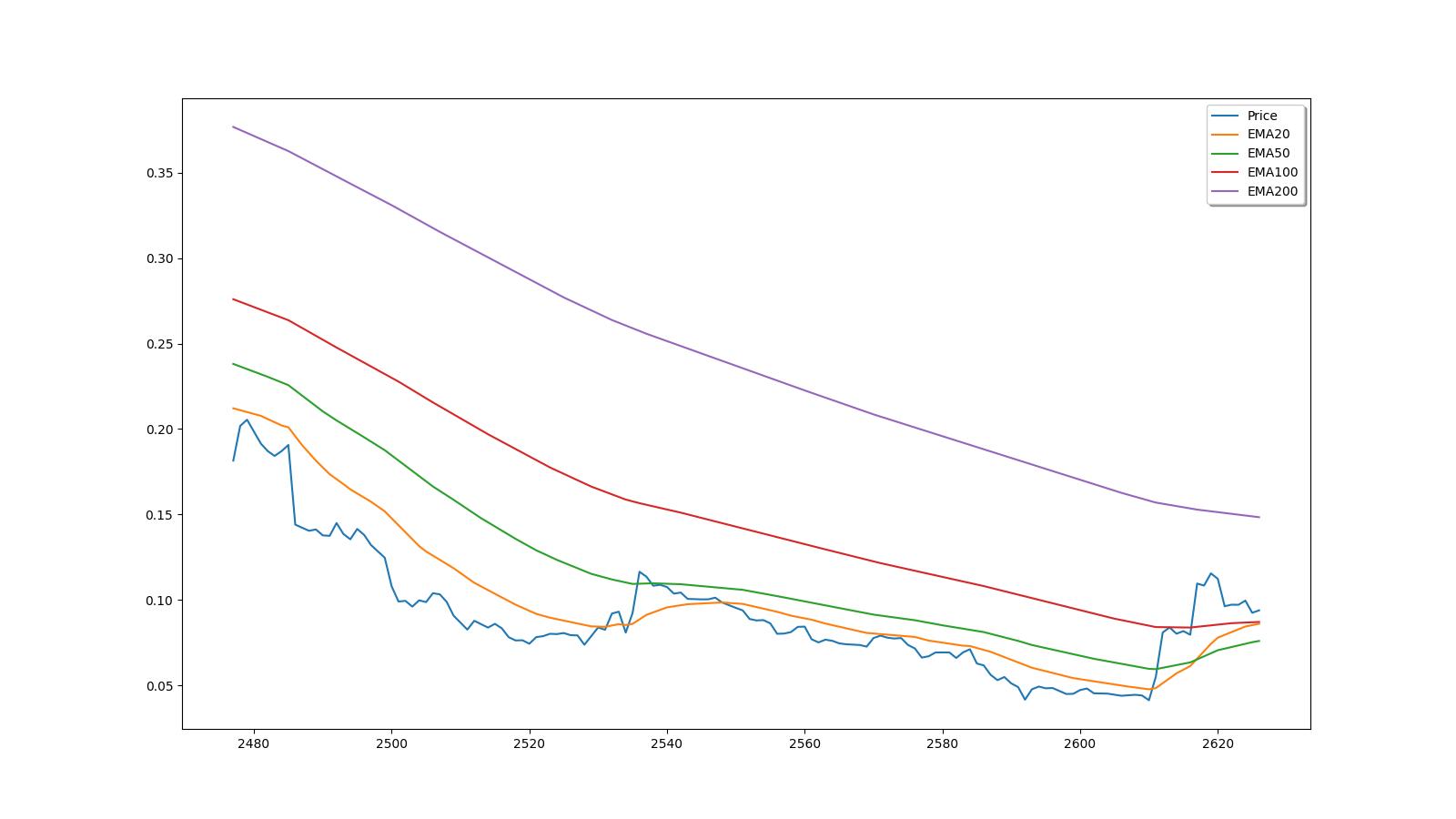 GET Protocol Exponential Moving Averages
