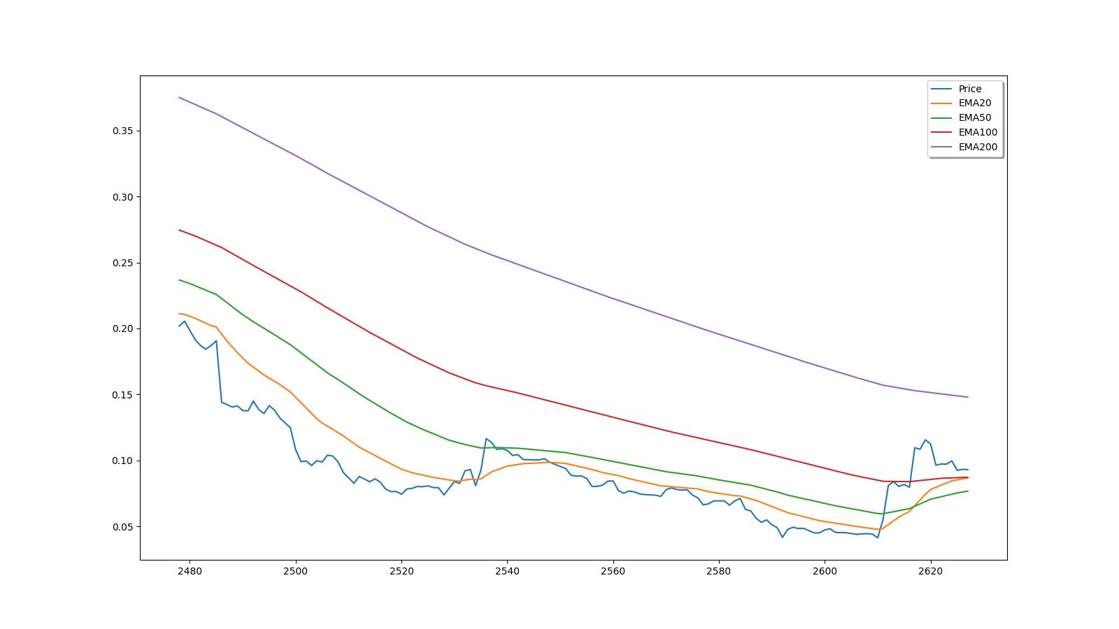 GET Protocol Exponential Moving Averages