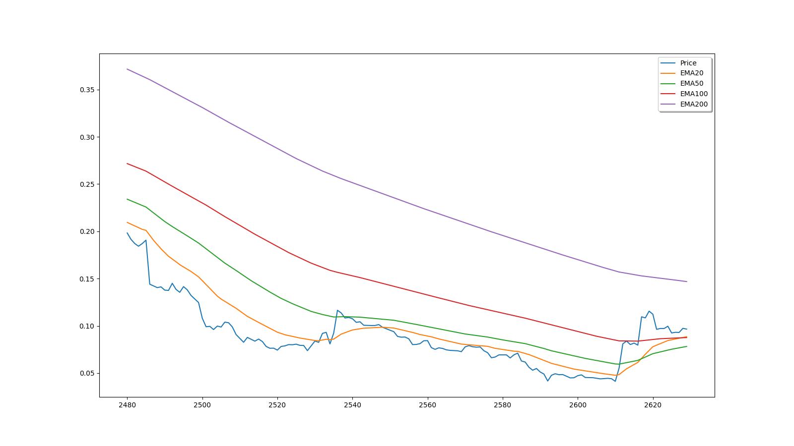 GET Protocol Exponential Moving Averages