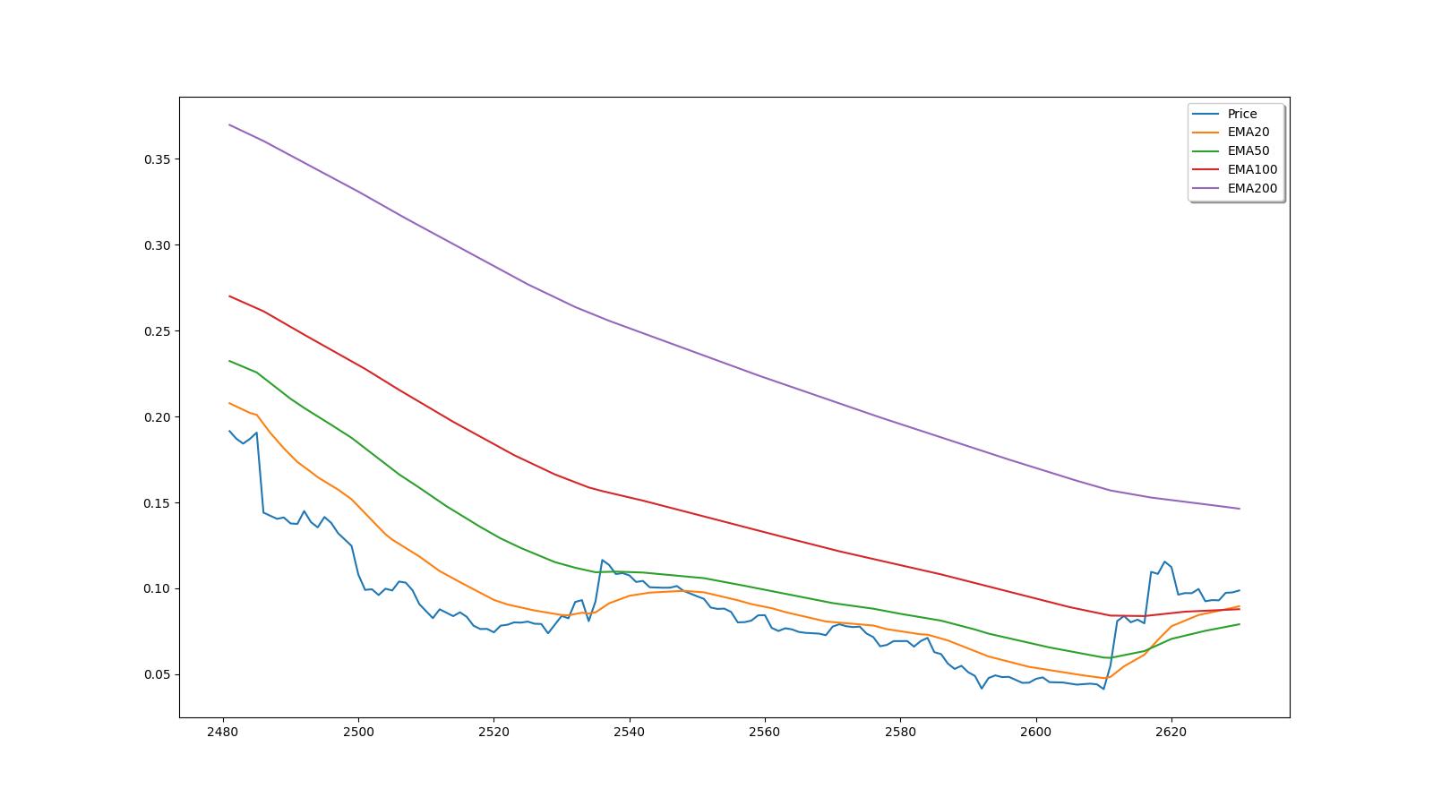 GET Protocol Exponential Moving Averages
