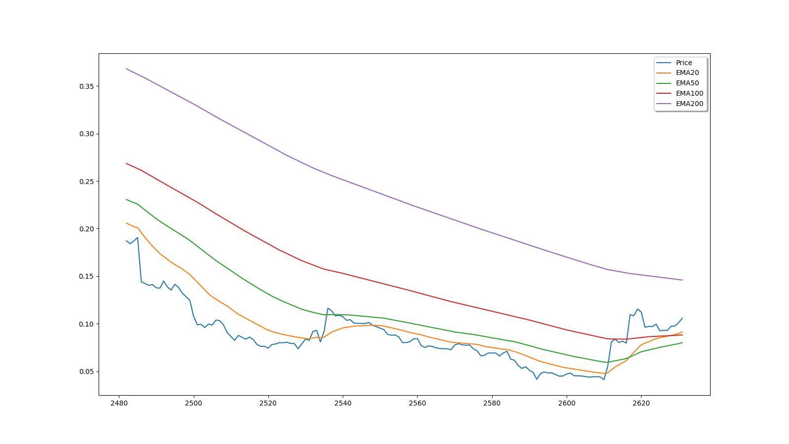 겟 프로토콜 Exponential Moving Averages
