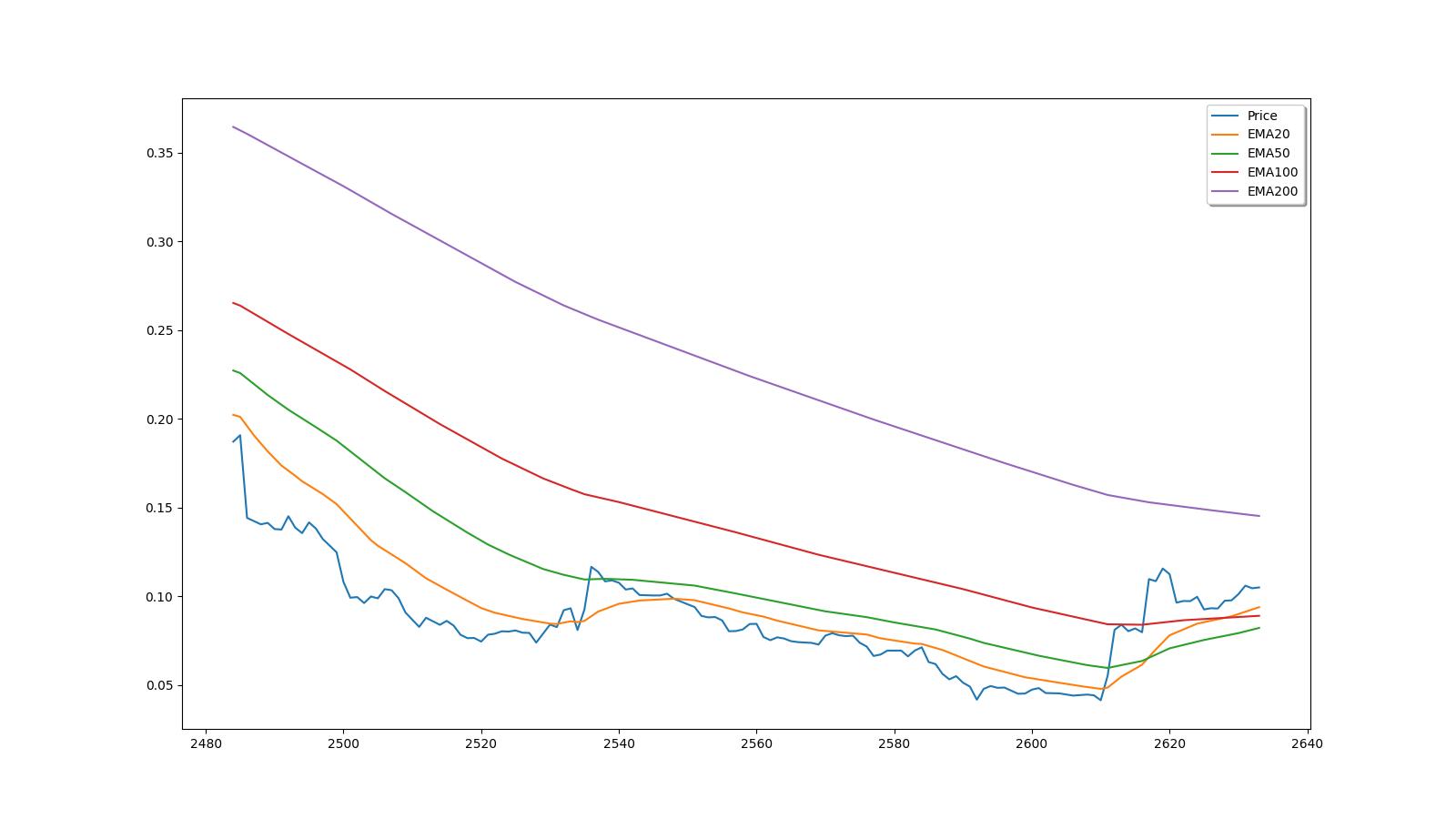 GET Protocol Exponential Moving Averages