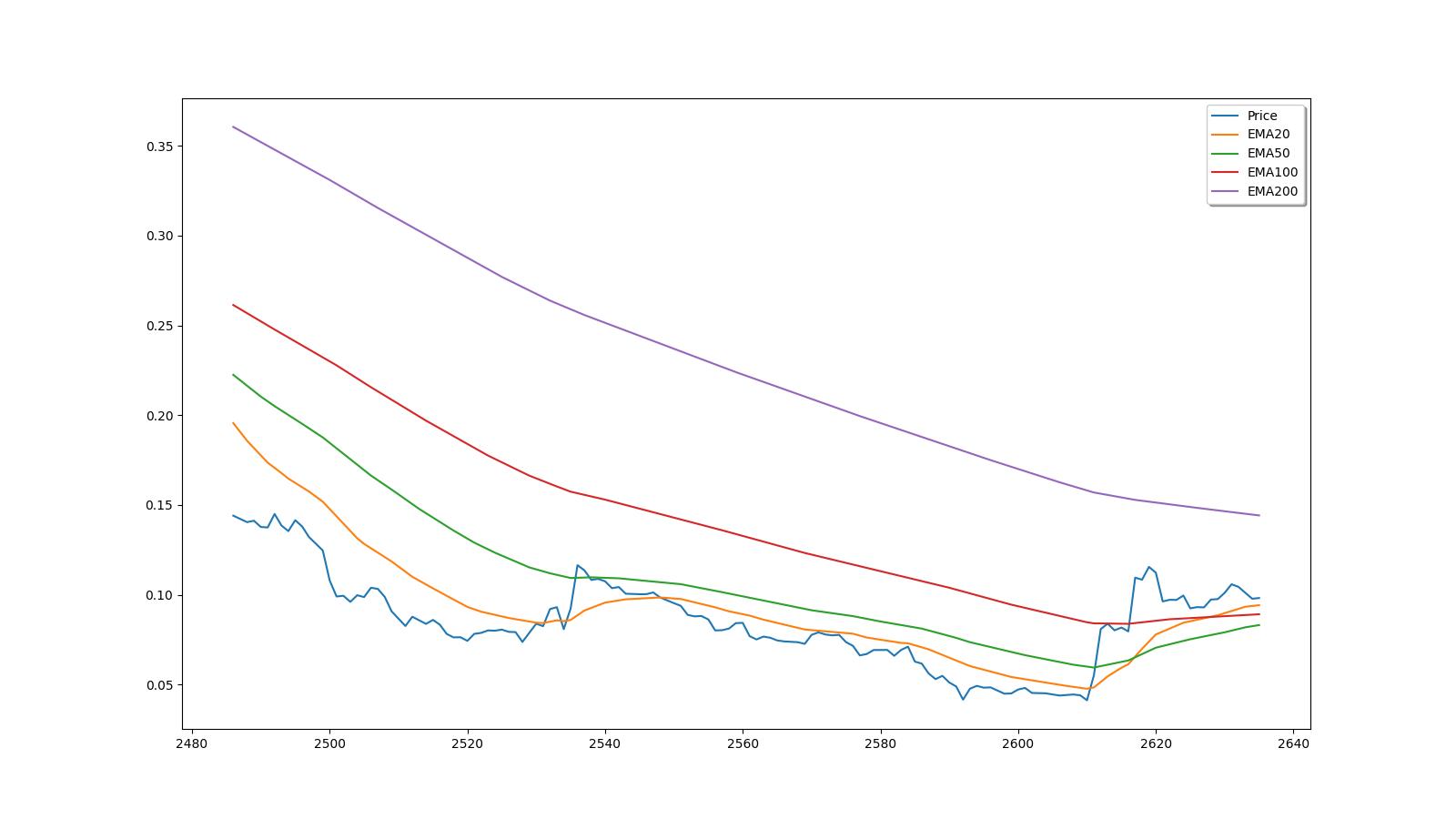 GET Protocol Exponential Moving Averages